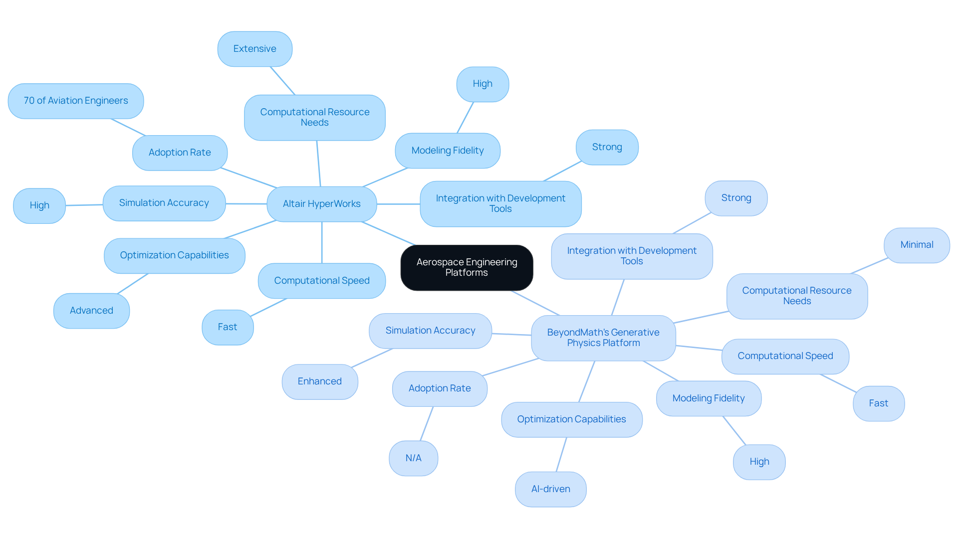 The central node represents the topic of aerospace engineering platforms. Each branch shows a different platform, and the sub-branches detail their specific features. This layout helps you quickly compare the strengths and capabilities of each platform.