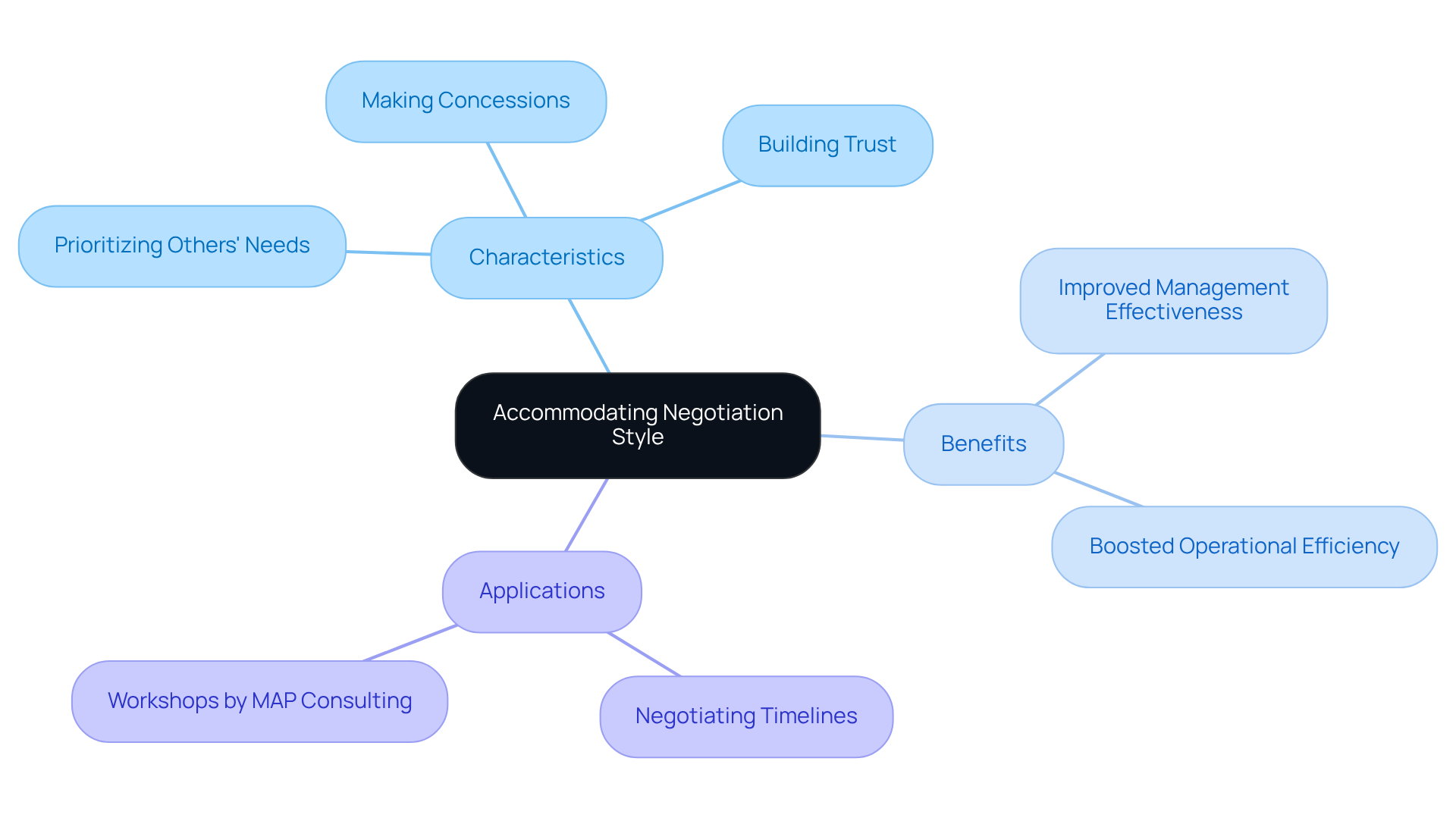 This mindmap starts with the main idea in the center and branches out to show its key features, benefits, and real-world applications. Each branch helps you see how the accommodating negotiation style works and why it's important in teamwork and management. This mindmap starts with the main idea in the center and branches out to show its key features, benefits, and real-world applications. Each branch helps you see how the accommodating negotiation style works and why it's important in teamwork and management.