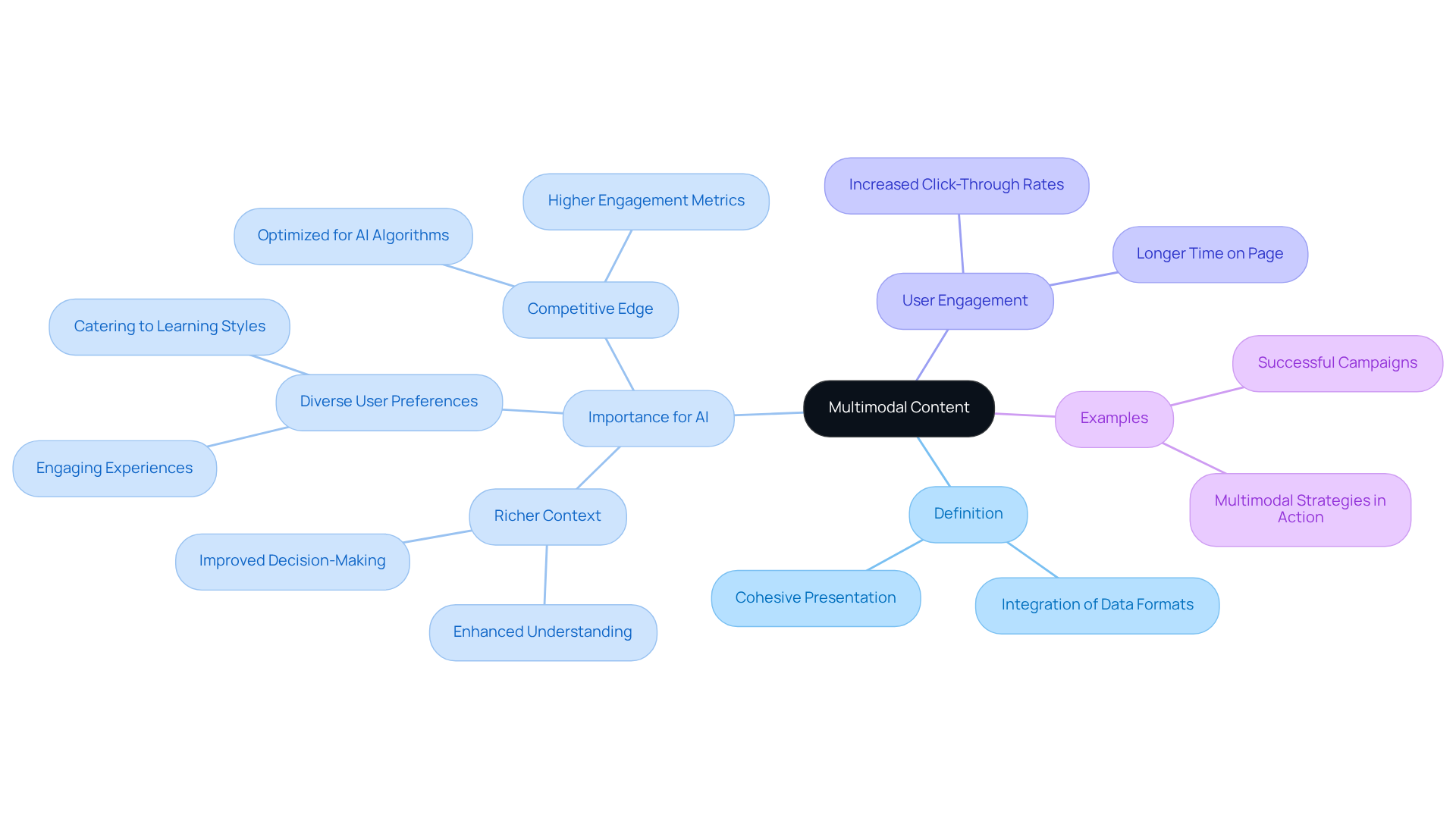The center represents the main concept of multimodal content. Each branch explores different aspects, showing how they connect to the central idea and why they matter in the context of AI. The center represents the main concept of multimodal content. Each branch explores different aspects, showing how they connect to the central idea and why they matter in the context of AI.