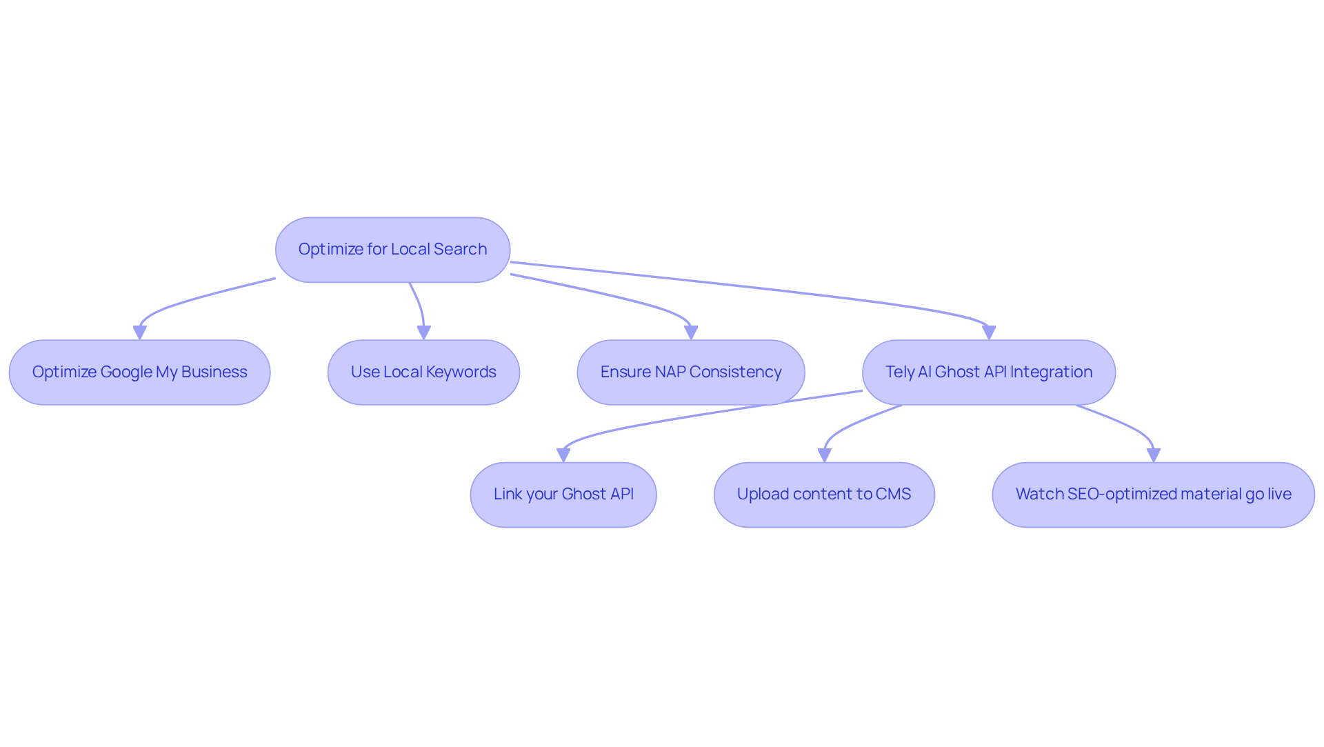 Follow the arrows to see how each step in optimizing for local search connects to the next. Each box represents an action you can take to improve your practice's visibility in local search results.