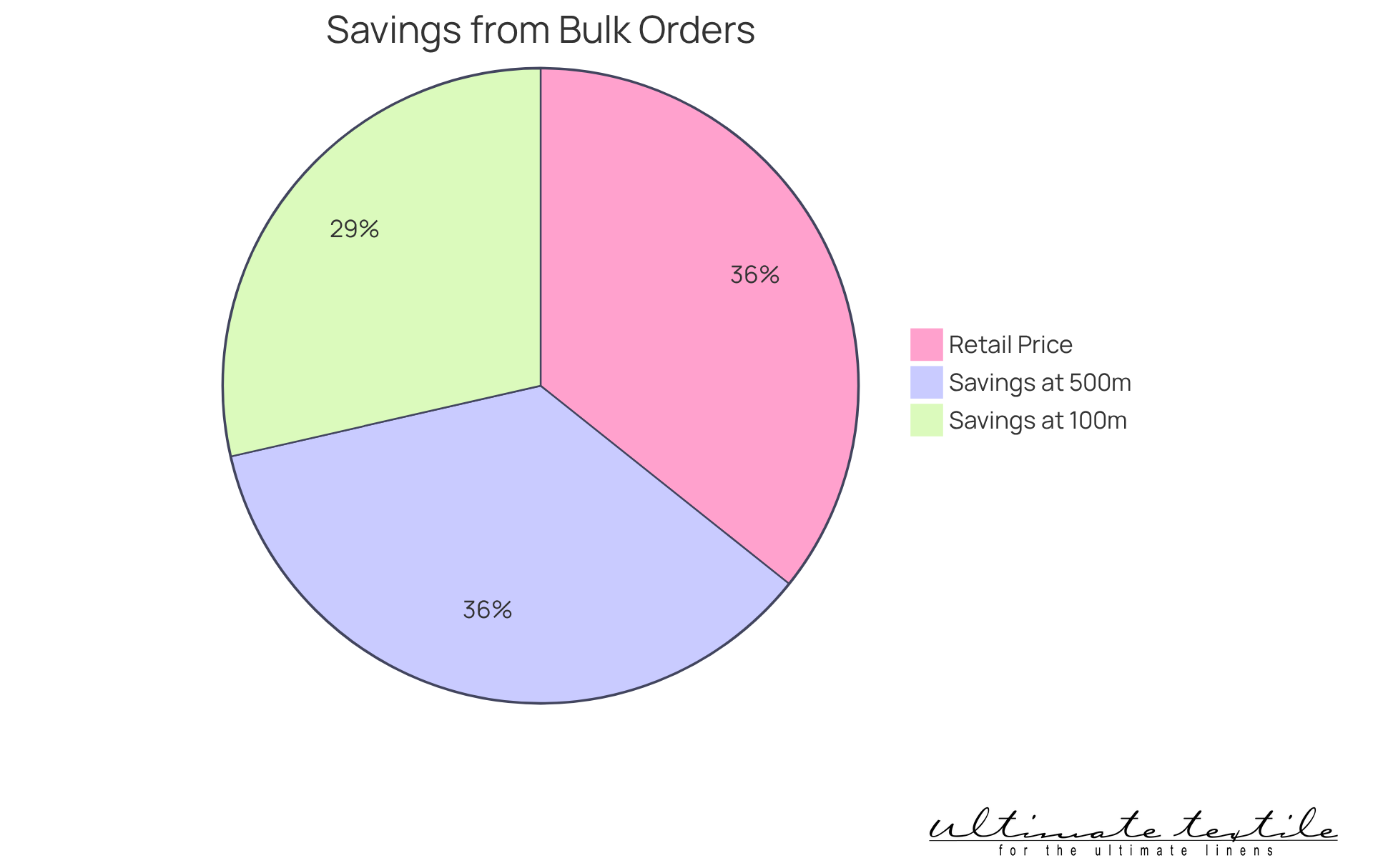Each segment of the pie chart shows how much money you save by buying tablecloths in bulk. The bigger the slice, the more you save compared to buying at retail prices! Each segment of the pie chart shows how much money you save by buying tablecloths in bulk. The bigger the slice, the more you save compared to buying at retail prices!