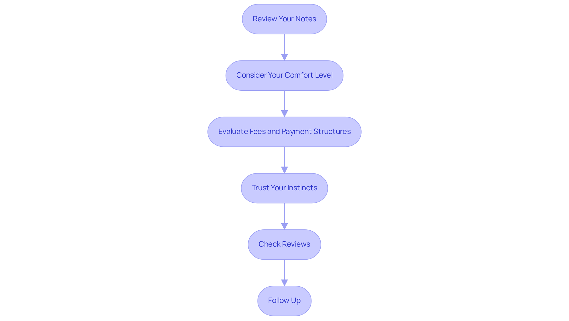 Each box represents a step in your journey to find the right attorney. Follow the arrows to see how each step connects to the next, guiding you through the decision-making process. Each box represents a step in your journey to find the right attorney. Follow the arrows to see how each step connects to the next, guiding you through the decision-making process.