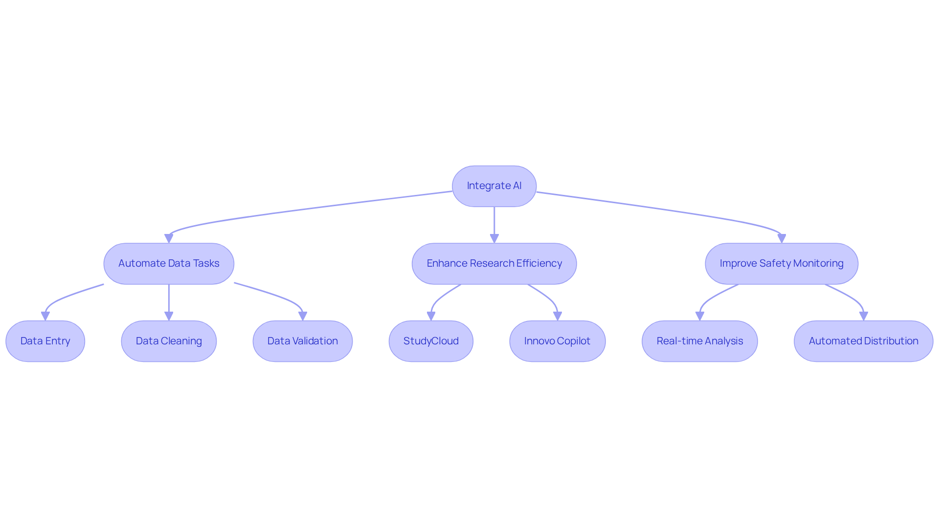 This flowchart shows how integrating AI transforms healthcare data management and safety monitoring. Each box represents a key step or tool in the process, and the arrows indicate how these steps connect and lead to improved efficiency and safety. This flowchart shows how integrating AI transforms healthcare data management and safety monitoring. Each box represents a key step or tool in the process, and the arrows indicate how these steps connect and lead to improved efficiency and safety.