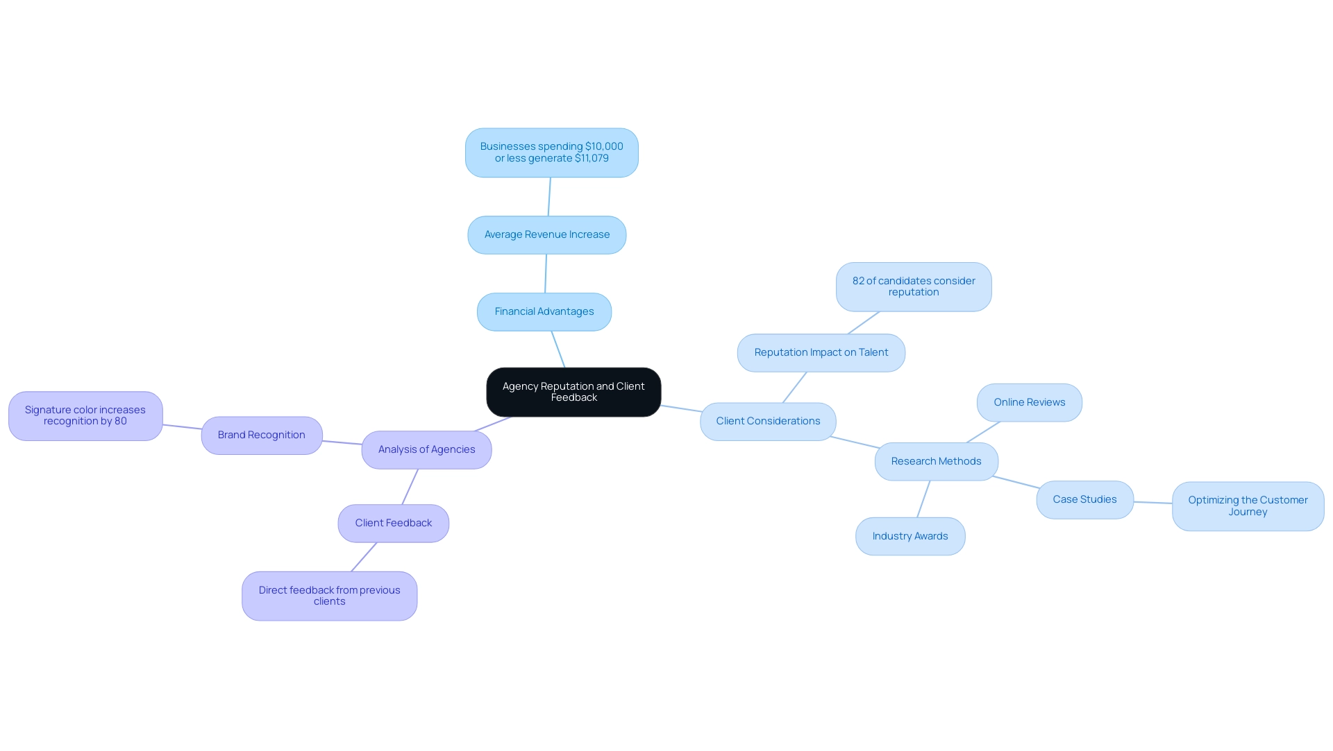 The central node represents the concept of agency reputation, with branches illustrating financial advantages, client considerations, and analysis methods.