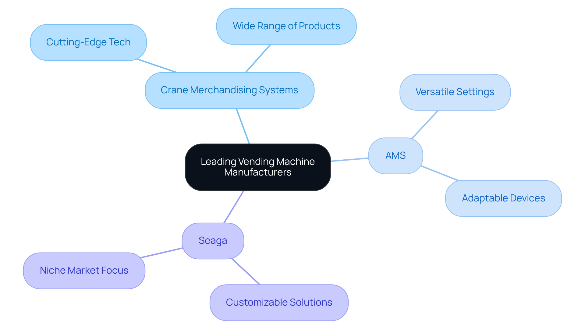 The center shows the main topic, and each branch represents a manufacturer. The sub-branches describe what makes each manufacturer stand out — the more branches, the more detail about each company.