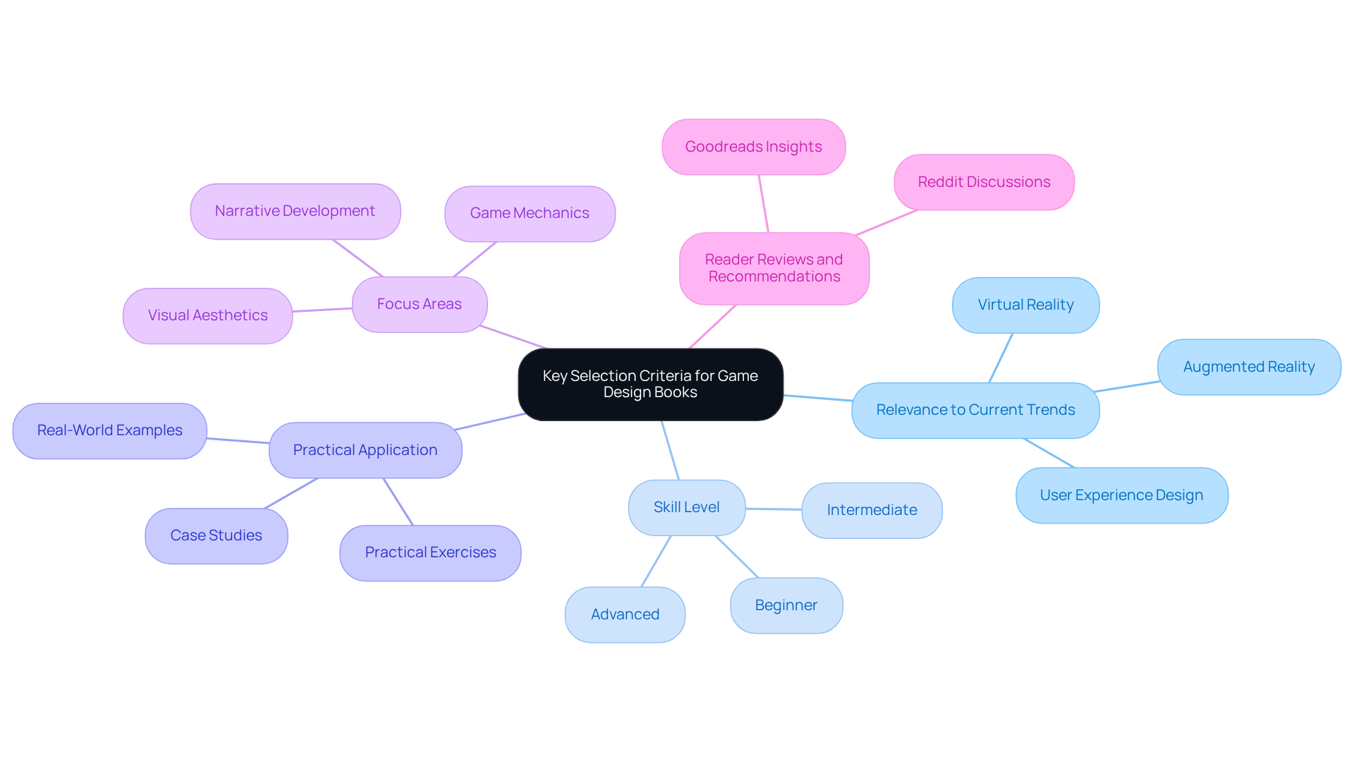 4 Best Practices for Selecting Books on Video Game Design - Techneeds