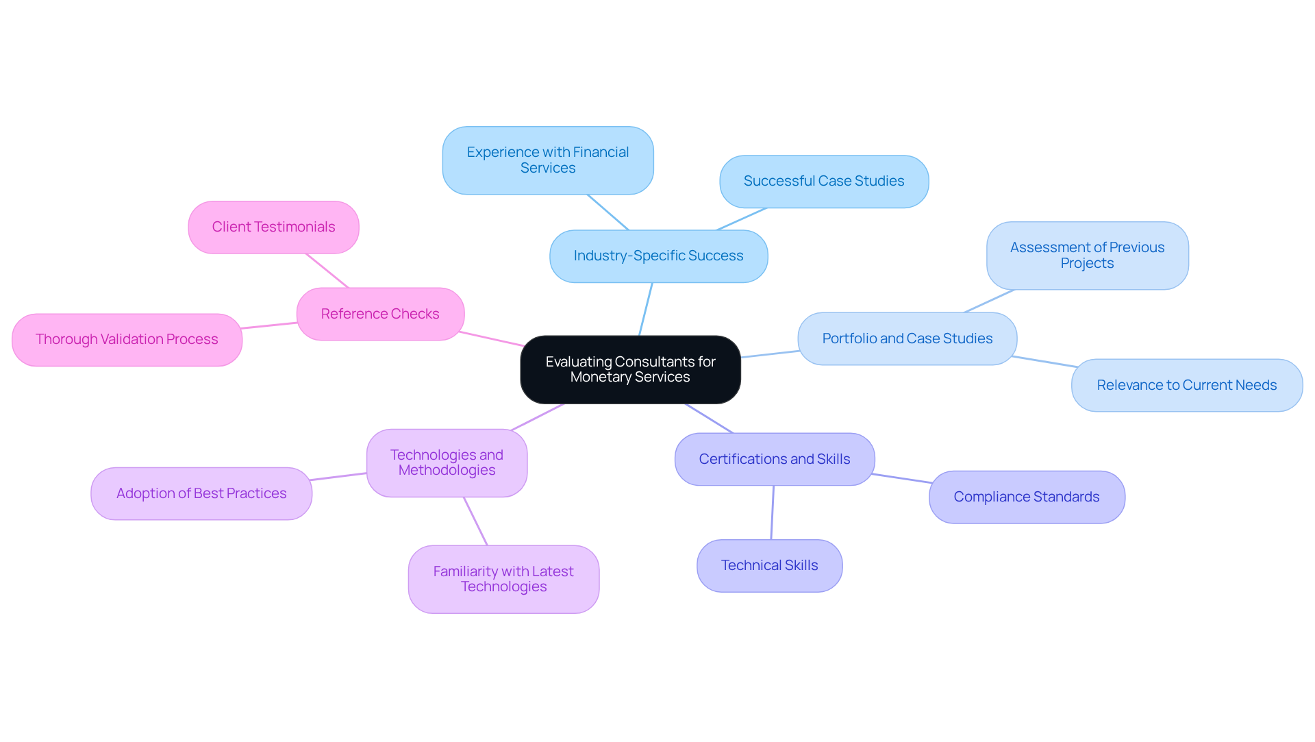 This mindmap starts with the main topic in the center and branches out into key areas to consider when selecting a consultant. Each branch represents a different aspect of evaluation, helping you see how they connect and what to focus on for the best outcomes. This mindmap starts with the main topic in the center and branches out into key areas to consider when selecting a consultant. Each branch represents a different aspect of evaluation, helping you see how they connect and what to focus on for the best outcomes.