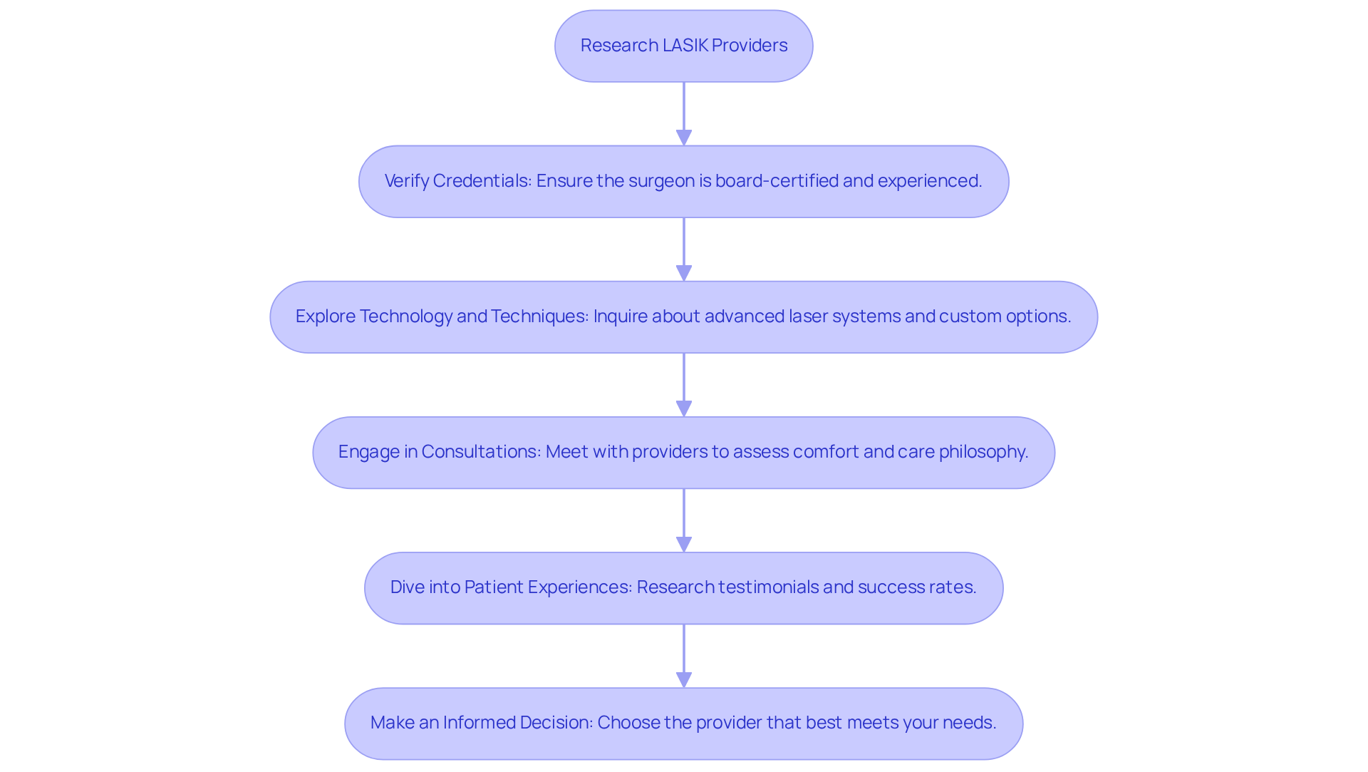Este diagrama de flujo te guía en el proceso de elegir un proveedor de LASIK. Empieza por la parte superior y sigue las flechas hacia abajo en cada paso, desde la verificación de credenciales hasta la toma de tu decisión final. ¡Cada recuadro te ofrece un resumen rápido de los pasos a seguir! This flowchart guides you through the process of choosing a LASIK provider. Start at the top and follow the arrows down through each step, from verifying credentials to making your final decision. Each box gives you a quick overview of what to do next!