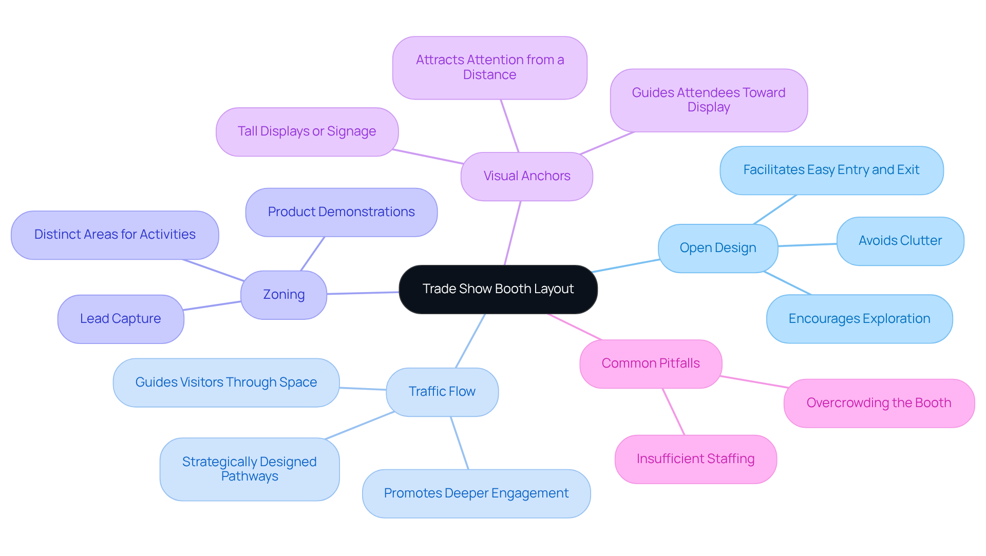 The center represents the main focus of your booth layout, while the branches show different strategies to enhance visitor engagement. Each sub-branch provides specific tips or considerations related to that strategy.