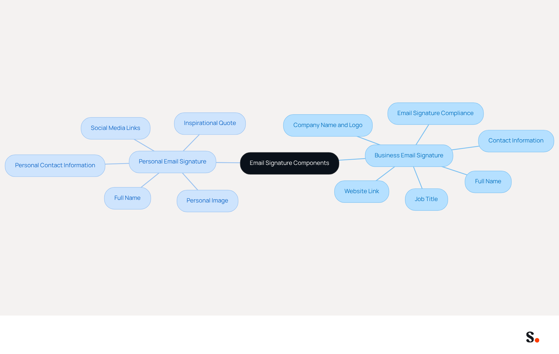 This mindmap shows the key elements needed for effective email signatures. The central idea is surrounded by two main categories: business and personal. Each category has its own set of components that enhance communication and professionalism. Follow the branches to see what to include in your email signature!