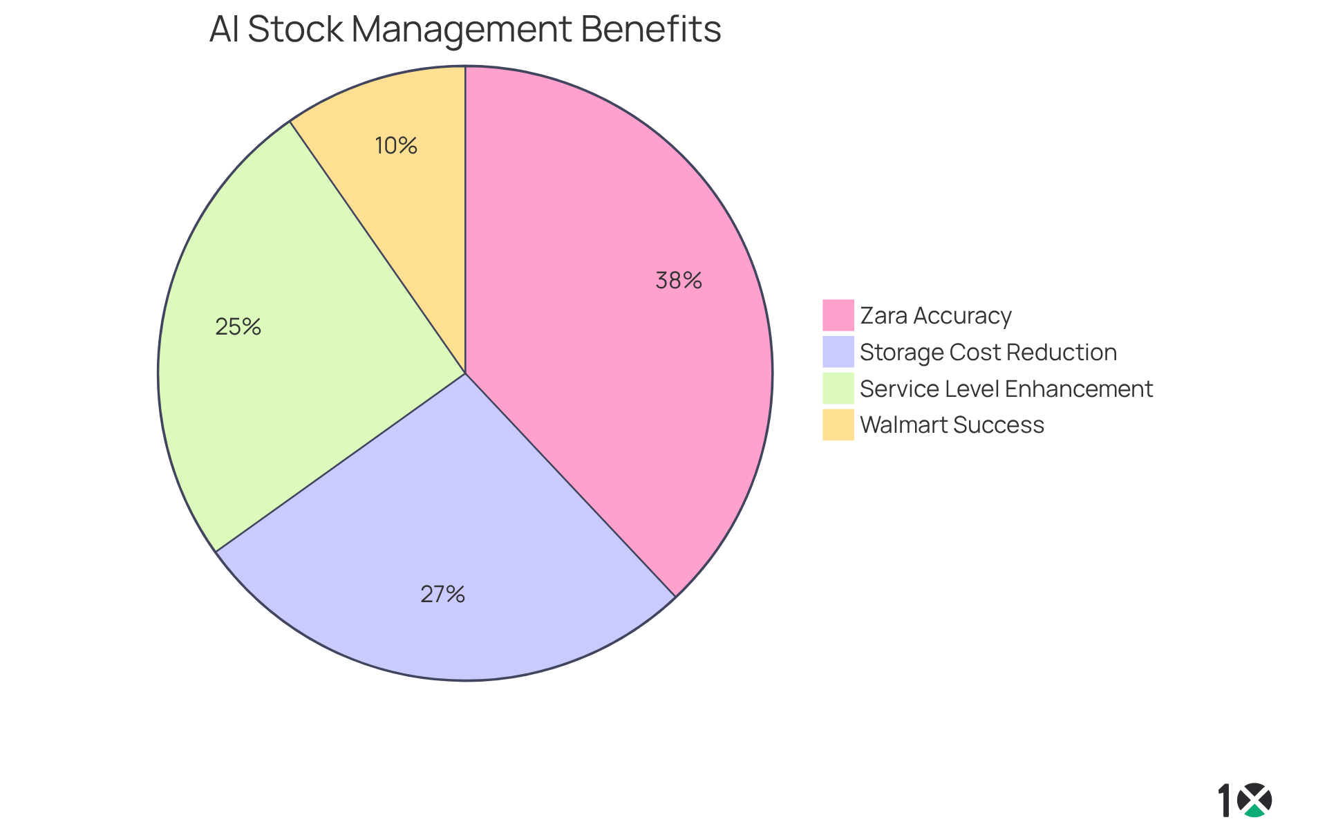 Each segment shows the percentage of organizations benefiting from AI in stock management. The larger the segment, the more organizations are experiencing that specific benefit. Each segment shows the percentage of organizations benefiting from AI in stock management. The larger the segment, the more organizations are experiencing that specific benefit.