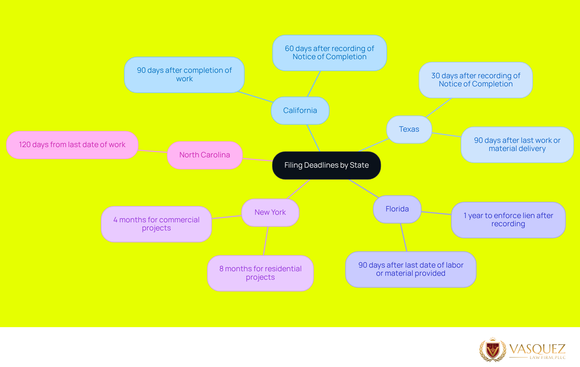 This mindmap shows the deadlines for filing mechanics liens in different states. Start at the center with the main topic, then follow the branches to see each state's specific deadlines. Each color represents a different state, making it easy to compare the time frames at a glance. This mindmap shows the deadlines for filing mechanics liens in different states. Start at the center with the main topic, then follow the branches to see each state's specific deadlines. Each color represents a different state, making it easy to compare the time frames at a glance.