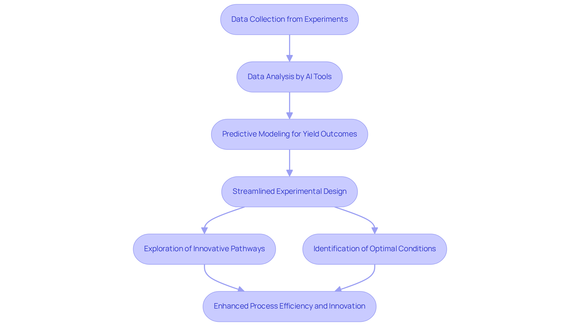 Each step in the flowchart shows how AI tools contribute to optimizing chemical reactions - from collecting data to enhancing efficiency and innovation.