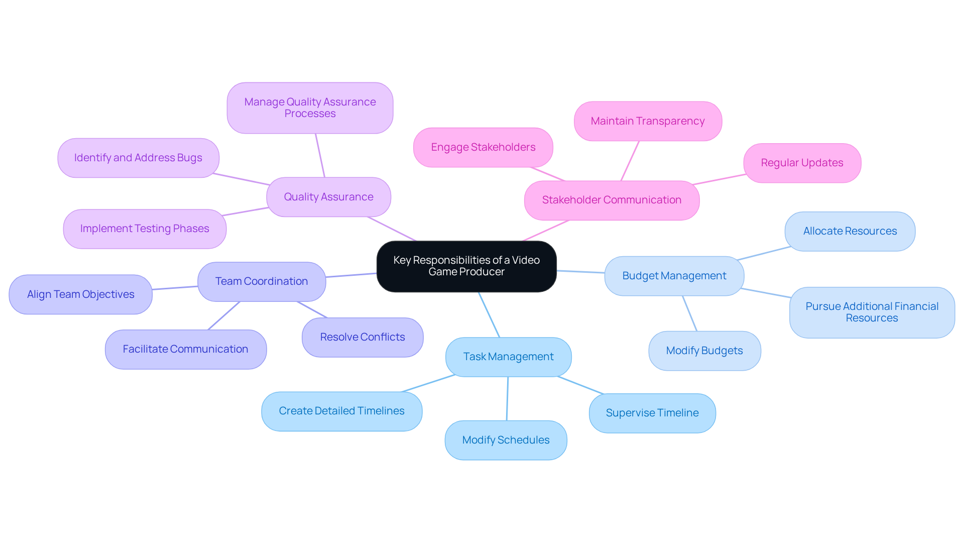 The central node represents the main theme, while each branch shows a key responsibility. Sub-branches provide more detail on what each responsibility entails, helping you understand the producer's role in game development. The central node represents the main theme, while each branch shows a key responsibility. Sub-branches provide more detail on what each responsibility entails, helping you understand the producer's role in game development.