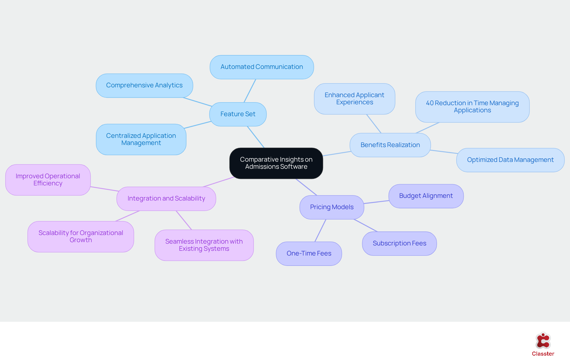 Start at the center with the main theme of admissions software insights, then follow the branches to explore each key area and its specific details. This layout helps you see how different aspects of the software relate to each other.