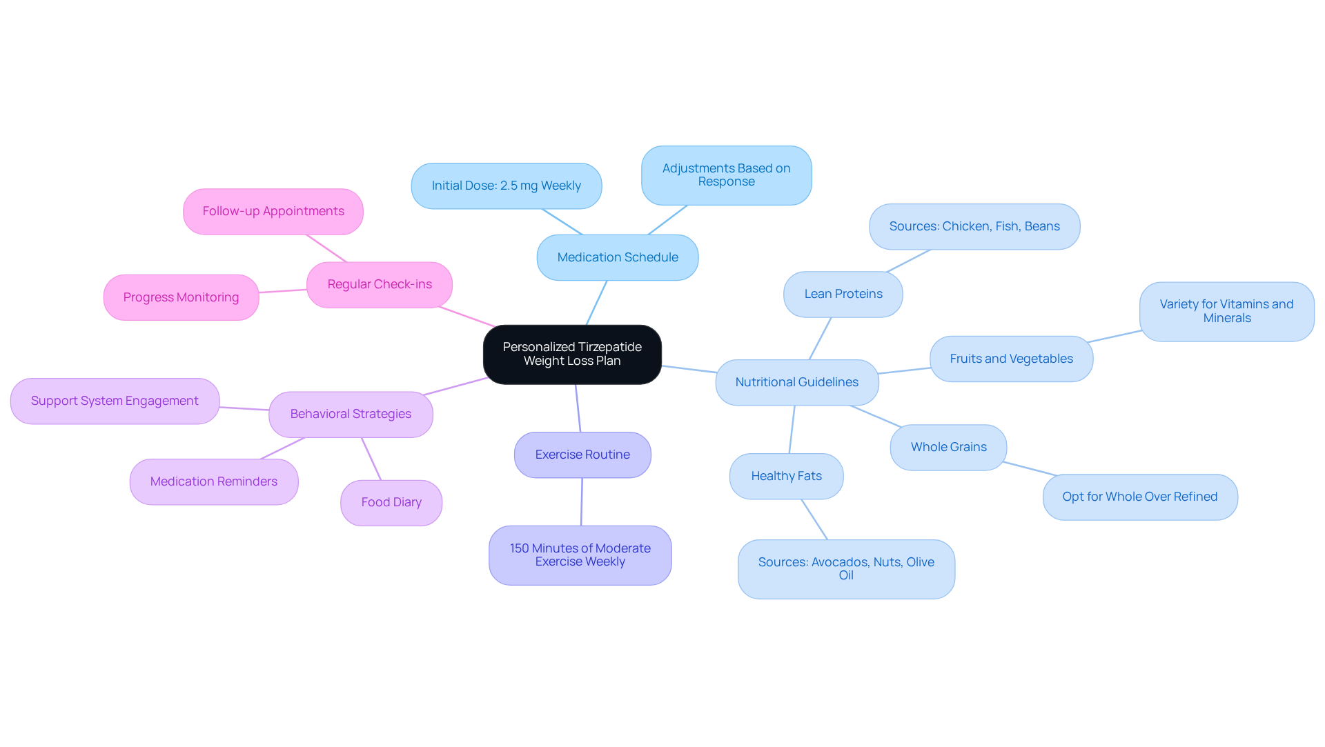 The central node represents your overall weight loss plan, while the branches show the key components you need to focus on. Each sub-branch provides specific details to help you understand what to include in your journey.