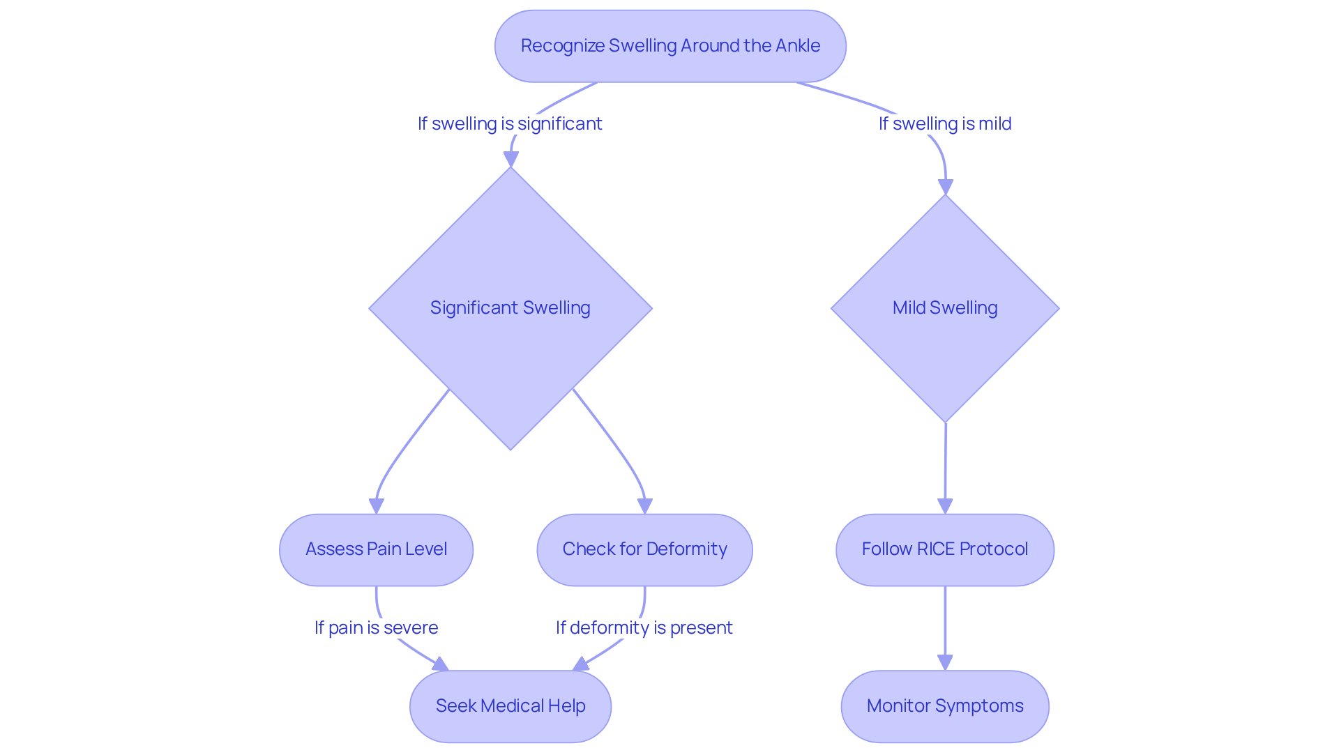 This flowchart helps you understand what to do if you notice swelling around your ankle. Follow the arrows to see whether your swelling is significant or mild, and what steps to take next based on your symptoms.