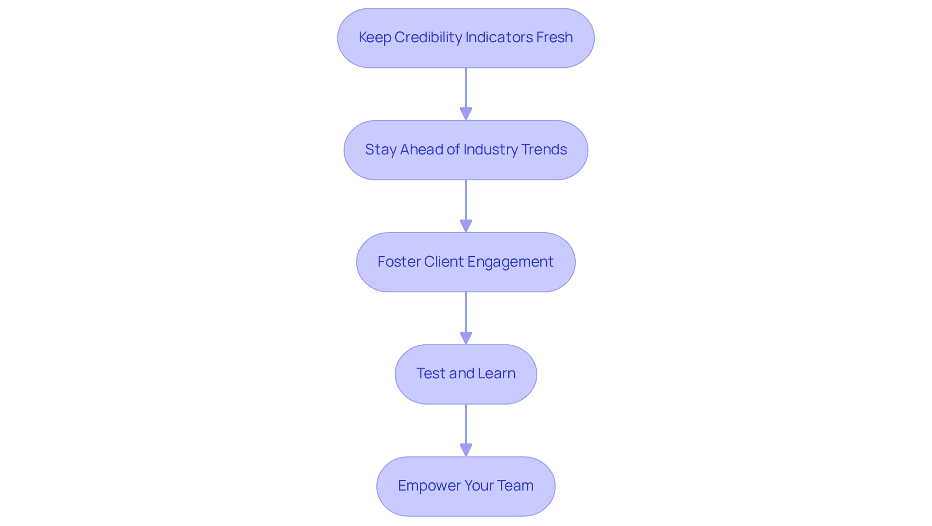 Each box represents a key practice for optimizing trust signals. Follow the arrows to see how each practice builds on the previous one, creating a comprehensive strategy for enhancing trust and credibility.