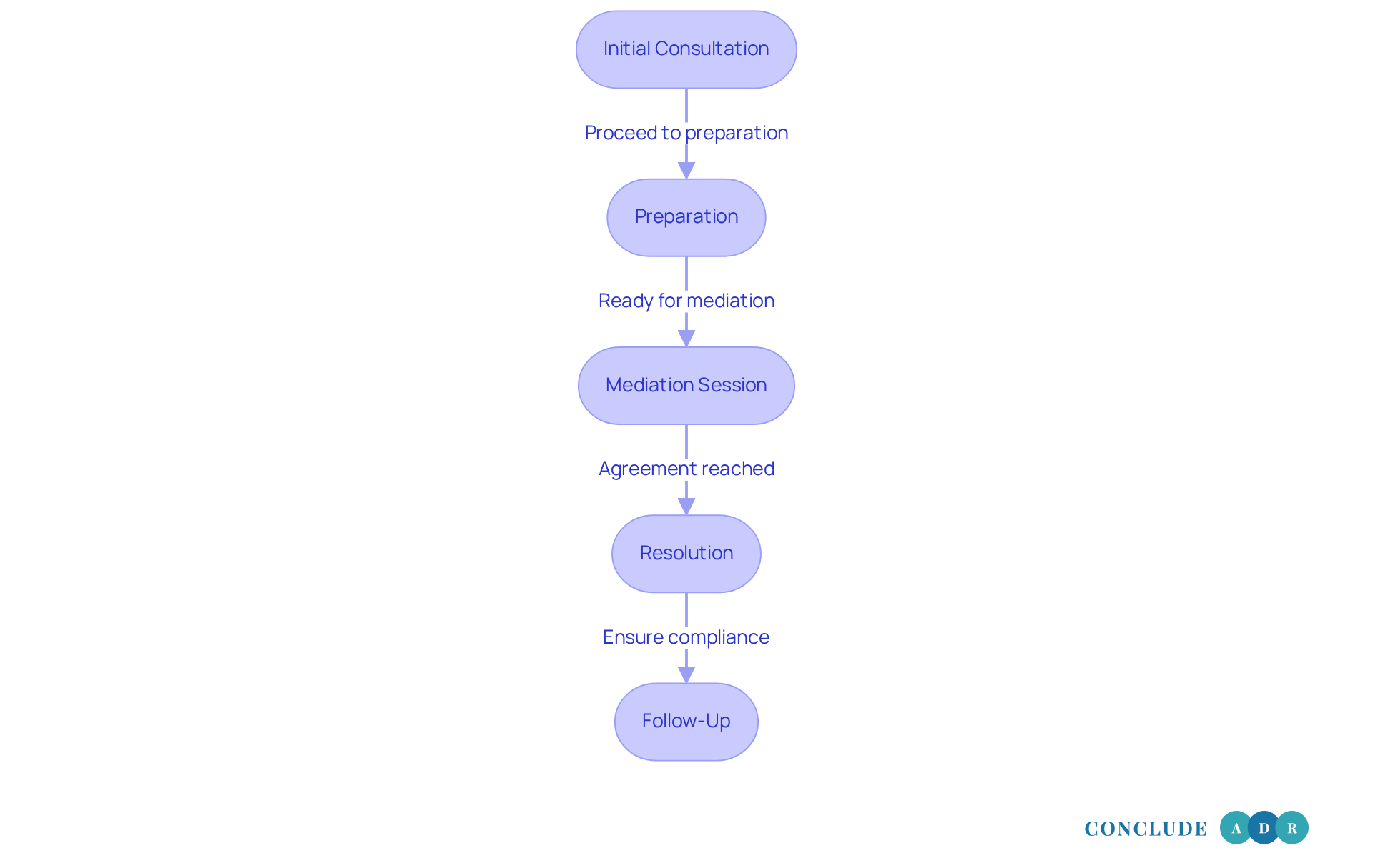 Each box represents a step in the mediation process. Follow the arrows to see how you progress from one step to the next, leading you toward a resolution.