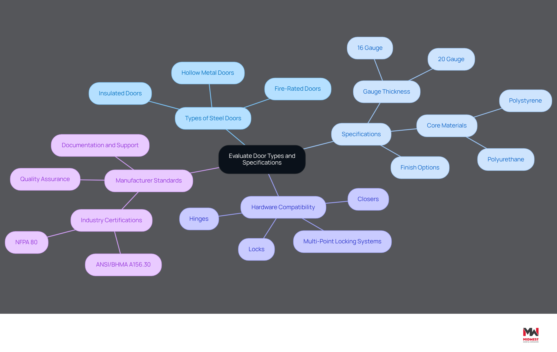 This mindmap helps you navigate the key considerations when choosing steel frame interior doors. Start at the center with the evaluation process, then explore each branch to see the types of doors, specifications, hardware needs, and manufacturer standards that are important for making informed decisions.