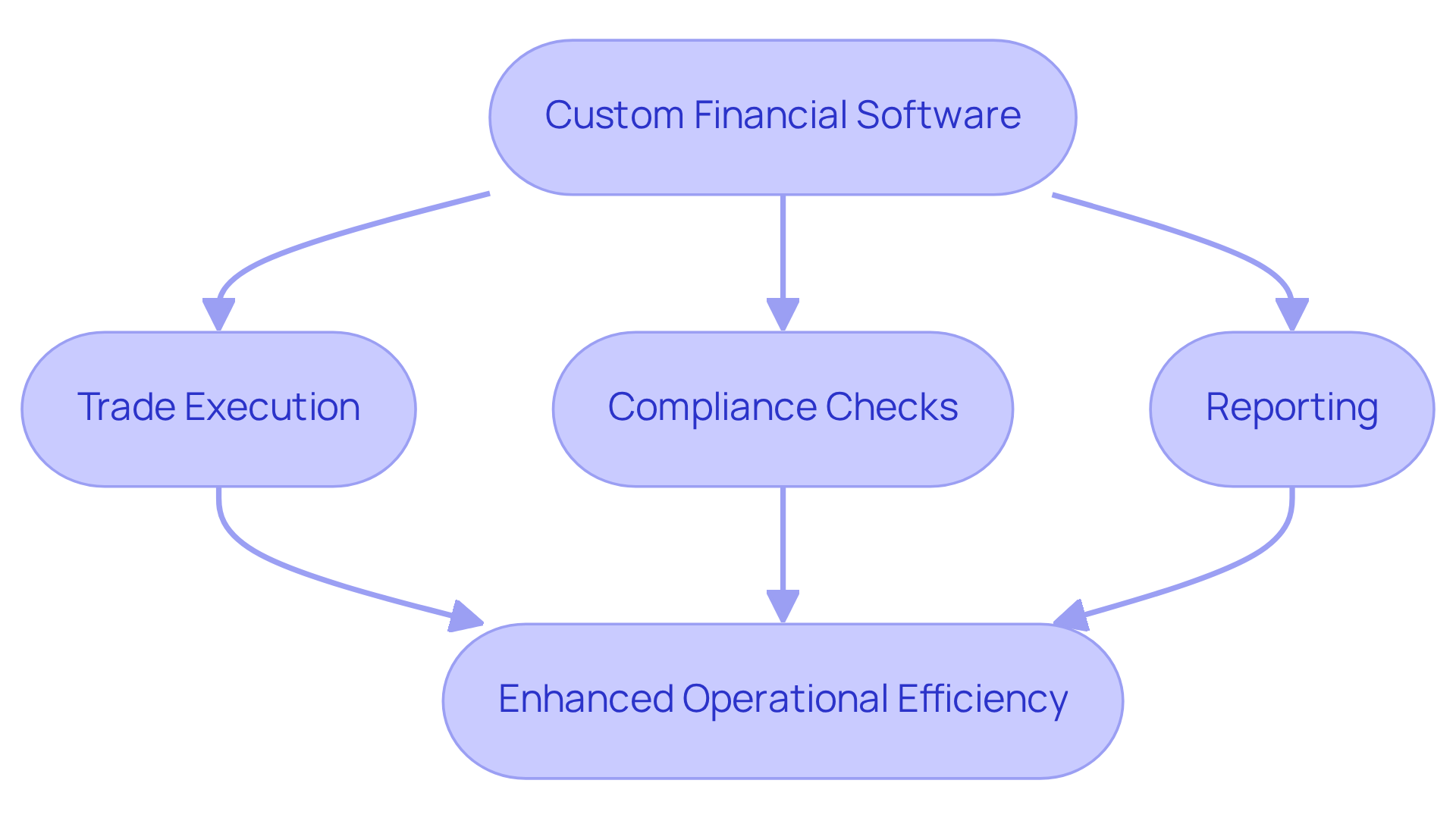 Follow the arrows to see how automating tasks like trade execution and compliance checks leads to better decision-making and productivity.