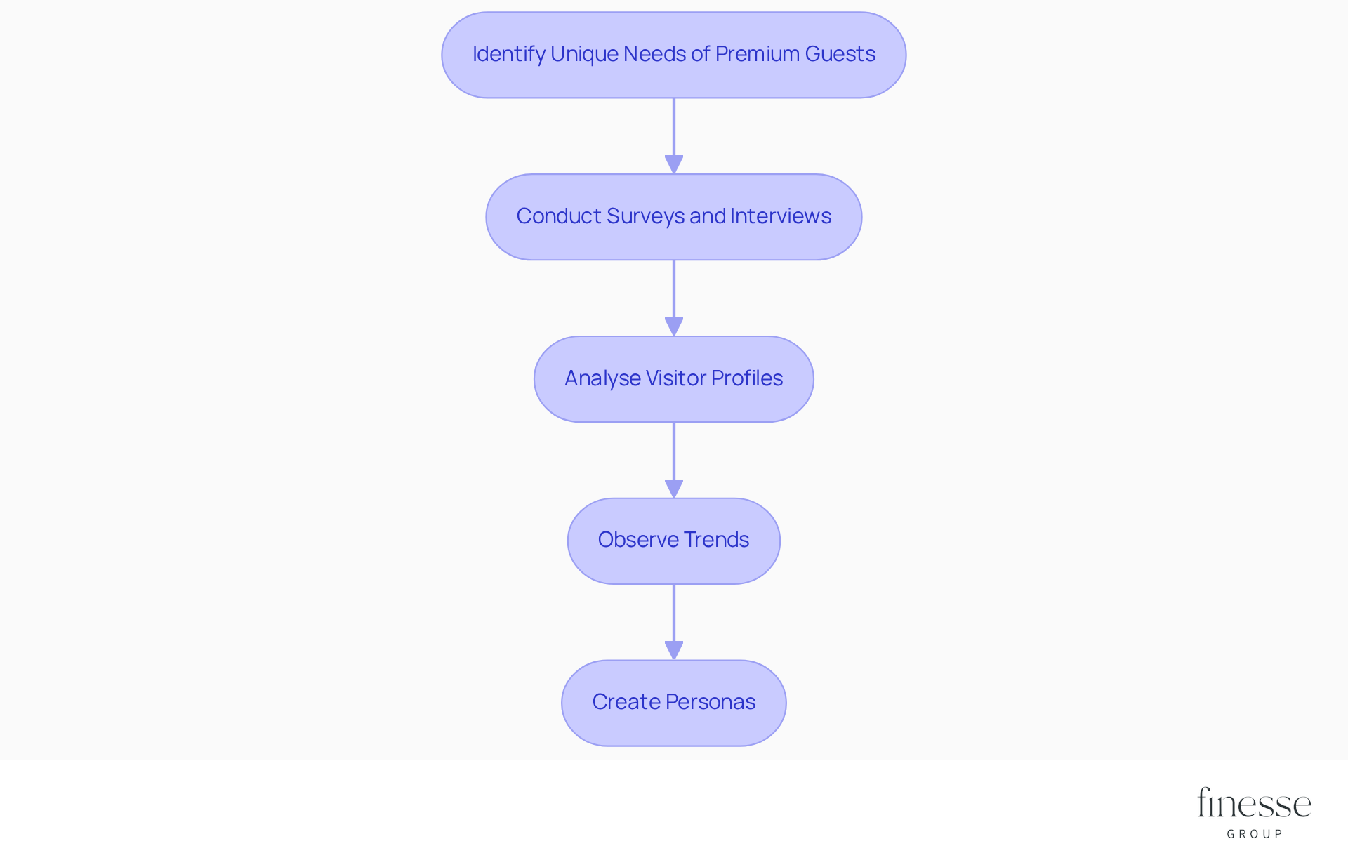 Each box represents a step in understanding premium guests — follow the arrows to see the order of actions you can take to enhance their experience.