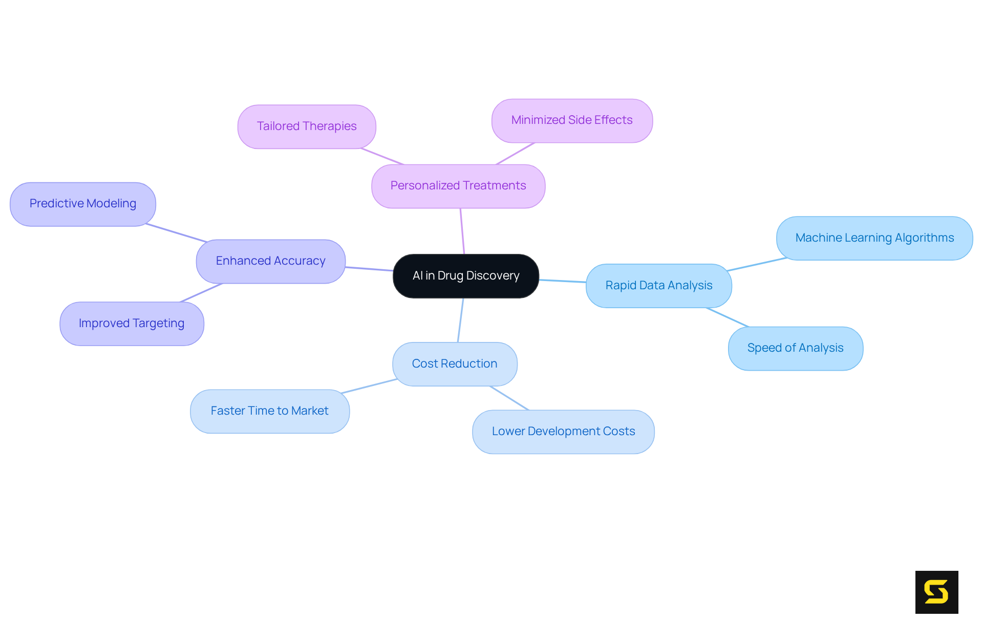 The center represents the main topic of AI in drug discovery. Each branch shows a key benefit or implication, leading to specific details that illustrate how AI is changing the pharmaceutical landscape. The center represents the main topic of AI in drug discovery. Each branch shows a key benefit or implication, leading to specific details that illustrate how AI is changing the pharmaceutical landscape.