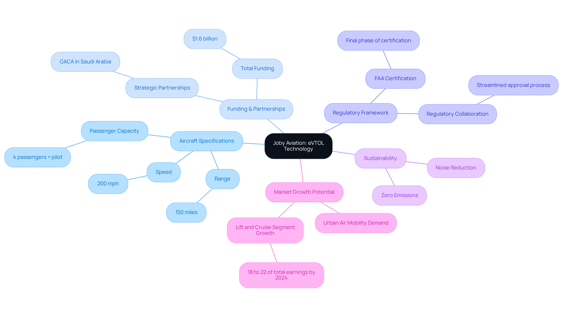 The central node represents Joby Aviation's innovations, while the branches show different aspects of their technology and market strategy. Each color-coded branch helps you easily identify related topics. The central node represents Joby Aviation's innovations, while the branches show different aspects of their technology and market strategy. Each color-coded branch helps you easily identify related topics.