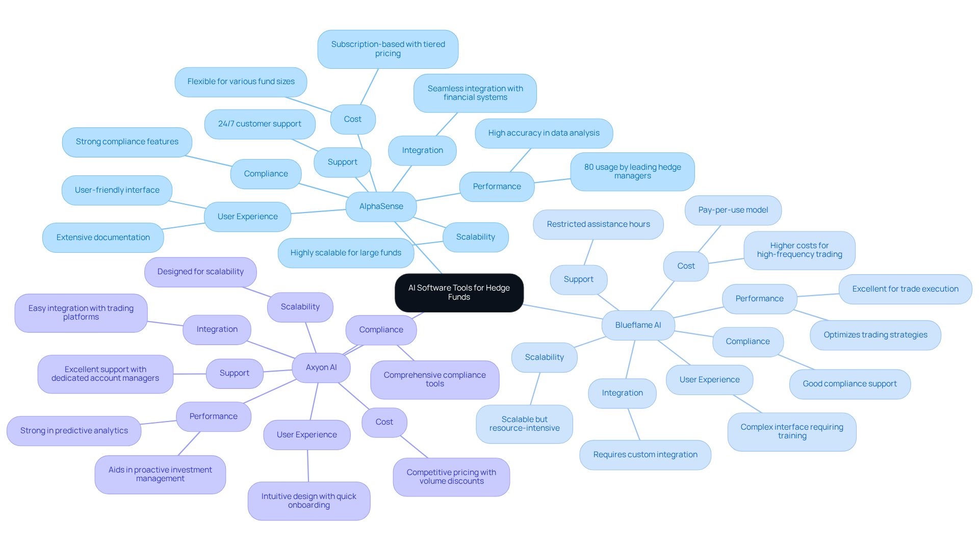 This mindmap shows three leading AI tools for hedge funds. Each tool branches out into key features, helping you quickly see how they compare in terms of performance, cost, integration, user experience, compliance, scalability, and support. The colors help you distinguish between the tools easily.