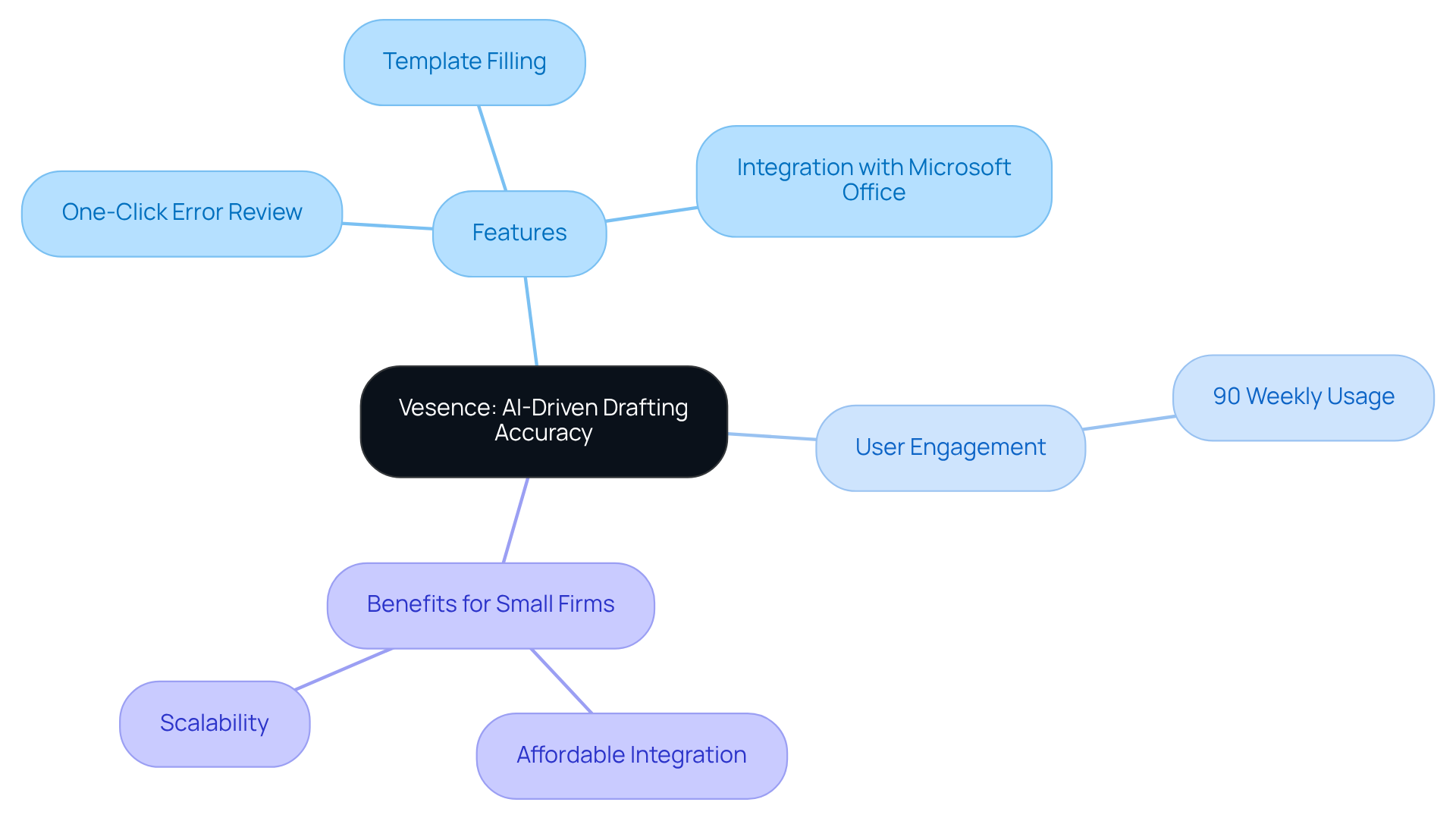 The central node represents Vesence's main focus, while the branches show its features, how often it's used, and why it's great for small law firms. Each branch helps you see how everything connects to the main idea.