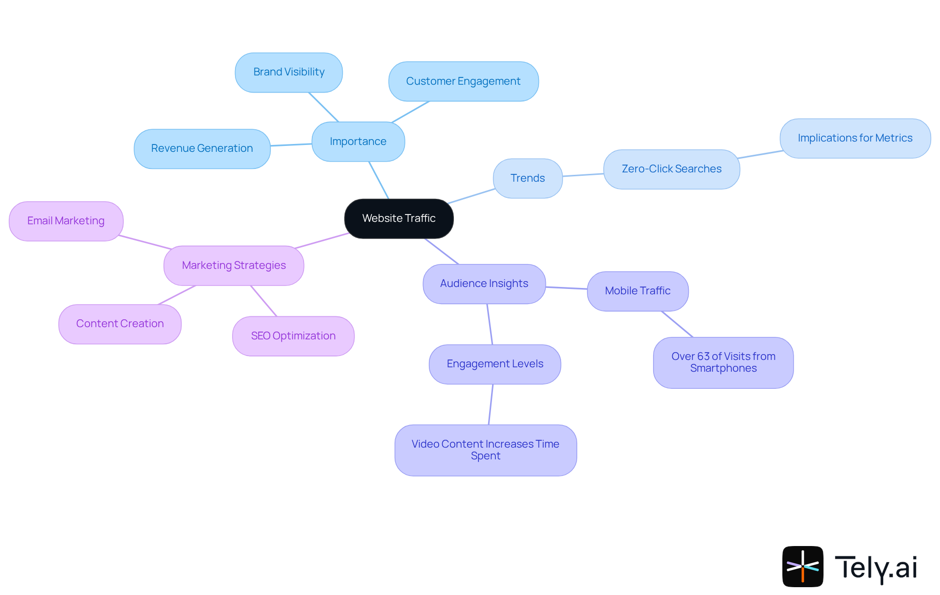 The central node represents website traffic, while the branches show its importance and related trends. Each sub-branch provides deeper insights into how these elements connect and impact marketing strategies.