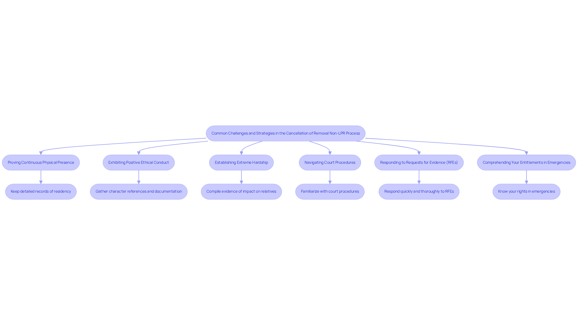 Each box represents a challenge you might face, and the arrows lead to strategies that can help you overcome those challenges. Follow the flow to see how to tackle each issue step by step.