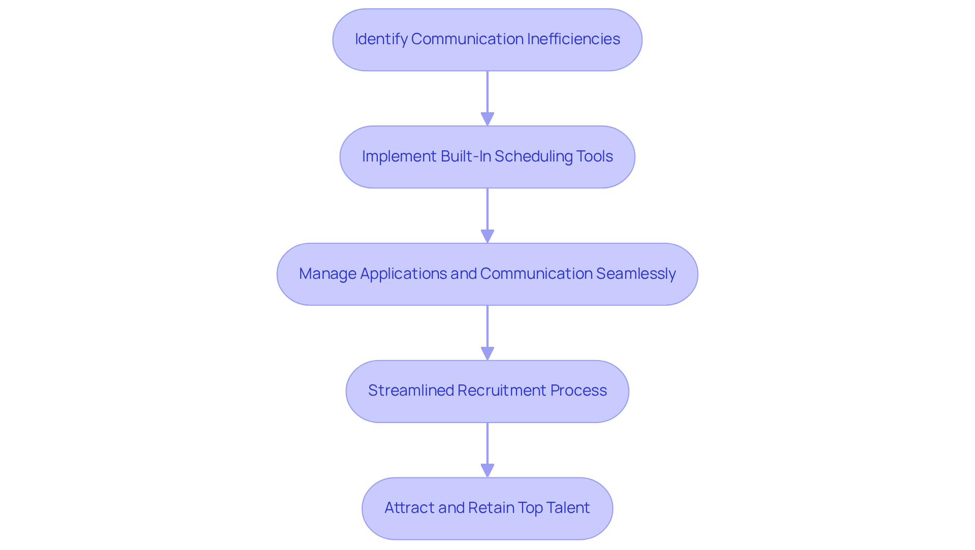 Each box represents a step in the recruitment journey, showing how each action connects and leads to the next, ultimately improving your hiring success. Each box represents a step in the recruitment journey, showing how each action connects and leads to the next, ultimately improving your hiring success.