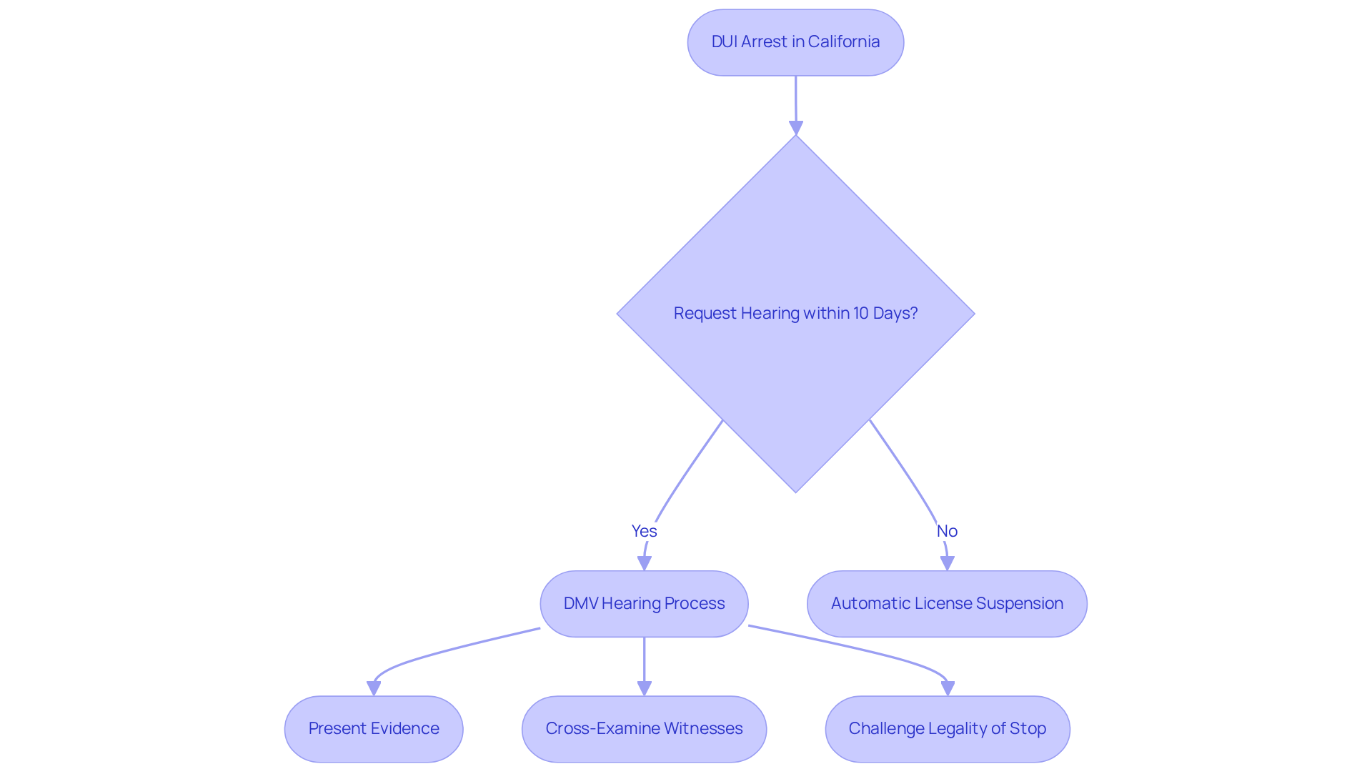 This flowchart guides you through the steps an out-of-state driver must take after a DUI arrest in California. Start at the top with the arrest, then follow the arrows to see what happens if you request a hearing or not. Each box represents a key action or decision, helping you understand the process and the importance of timely legal representation.