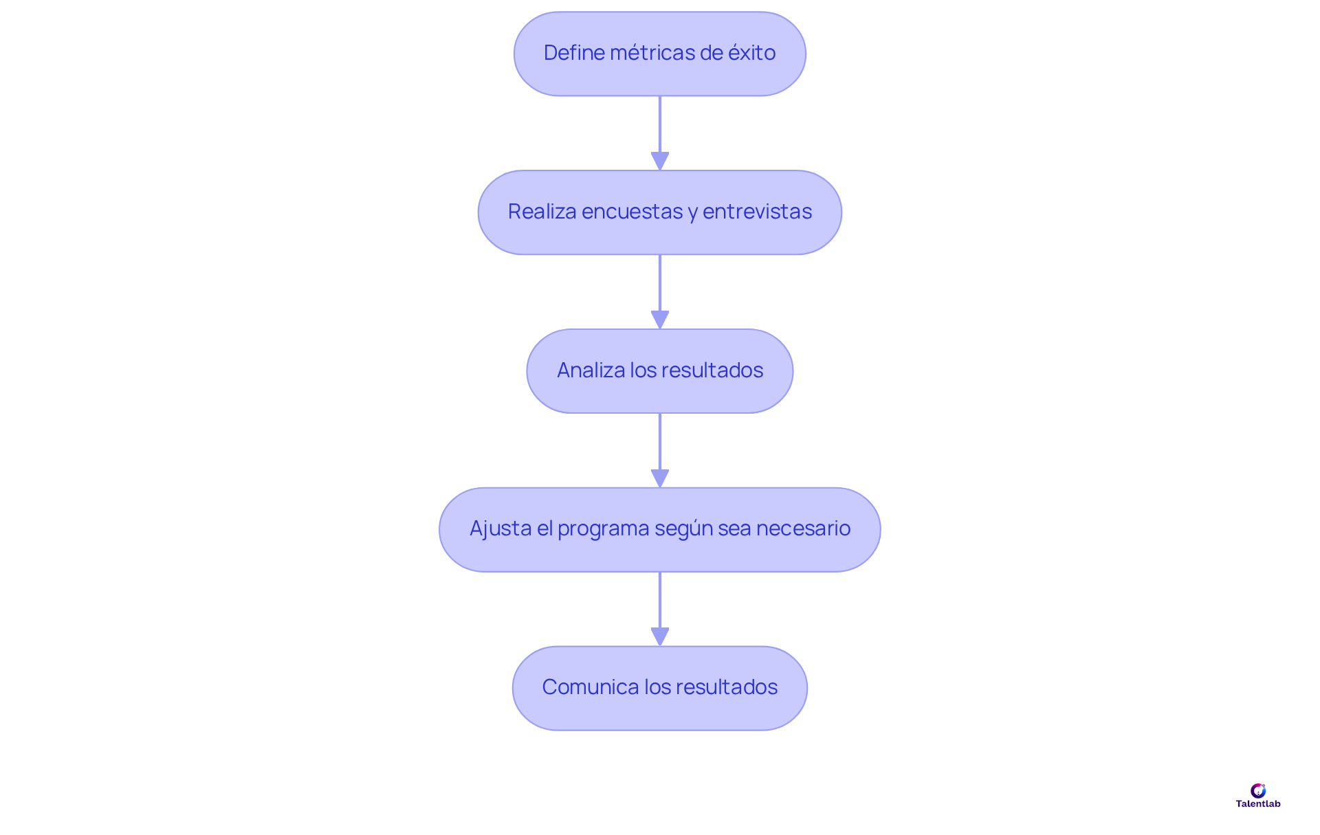 Cada cuadro representa un paso en el proceso de evaluación del programa de liderazgo. Sigue las flechas para ver cómo cada paso se relaciona con el siguiente y cómo contribuye a la mejora continua del programa.