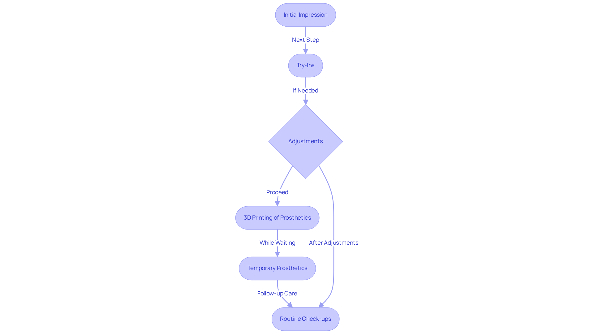 Each step in the flowchart shows what happens during the fitting process — follow the arrows to see how you progress from taking impressions to receiving your final dentures and beyond. Each step in the flowchart shows what happens during the fitting process — follow the arrows to see how you progress from taking impressions to receiving your final dentures and beyond.