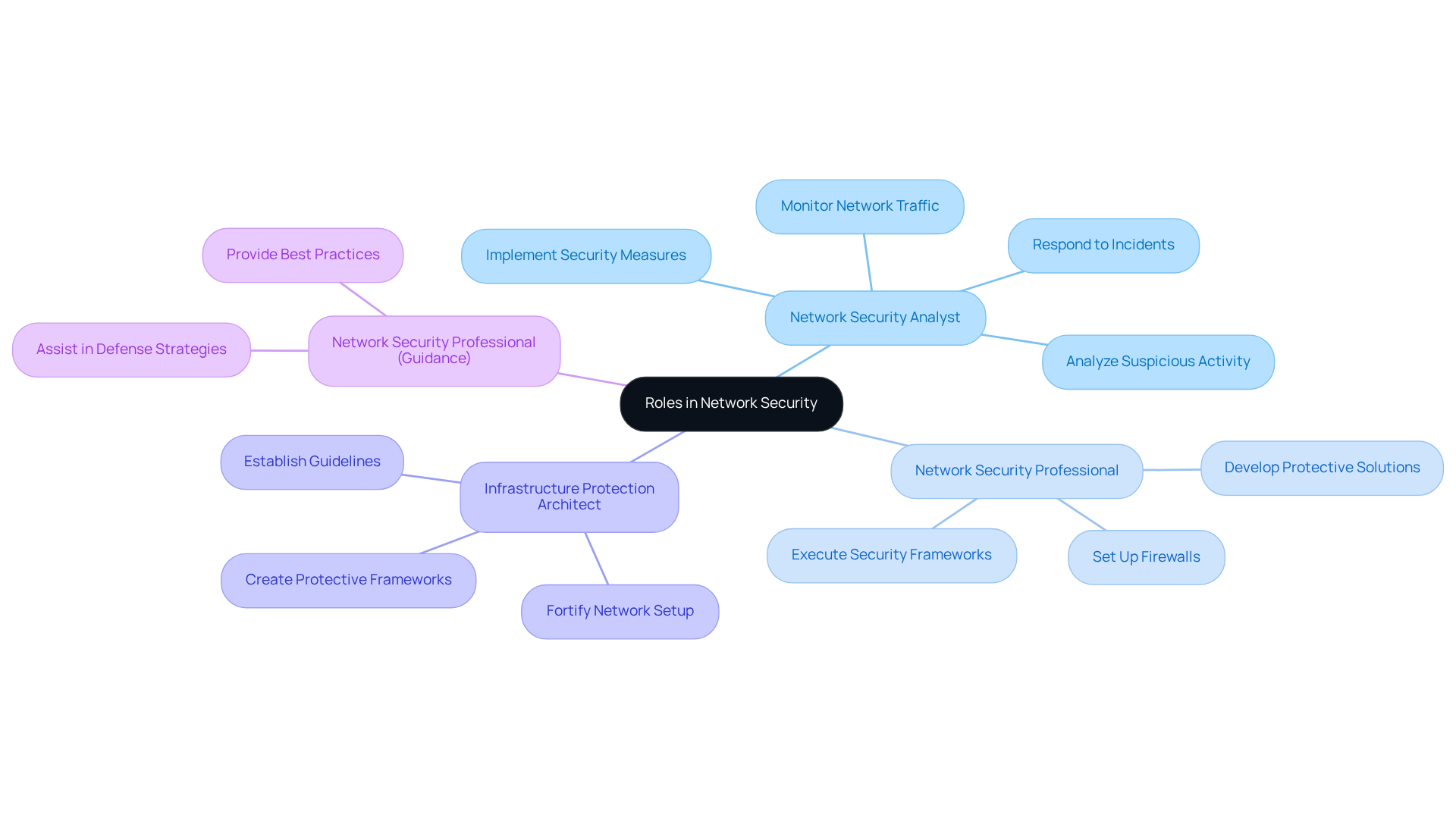 At the center is the overall theme of network security roles. Each branch represents a specific role, with smaller branches showing their key responsibilities. This helps visualize how each role contributes to protecting the network.