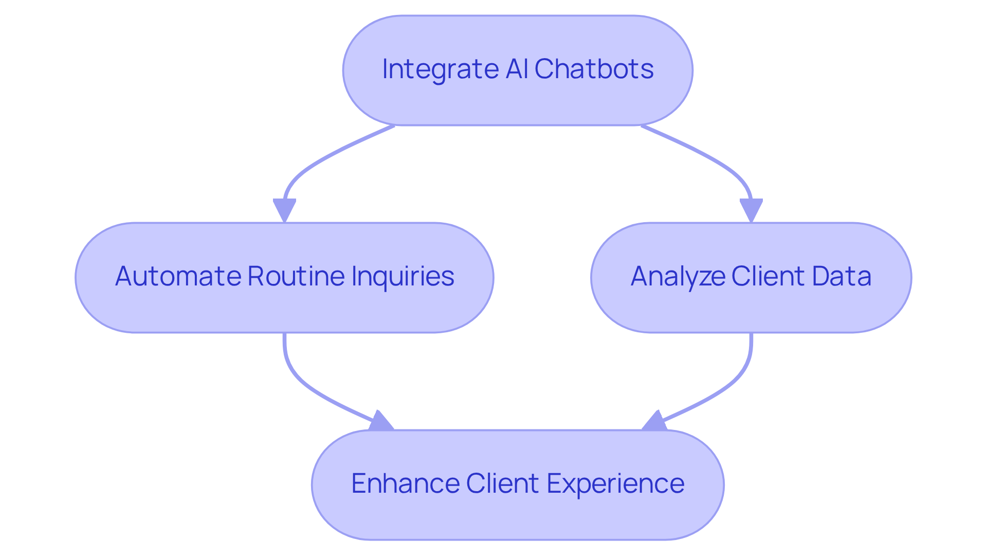 Follow the arrows to see how integrating AI chatbots improves customer service - from automating inquiries to enhancing overall client satisfaction.