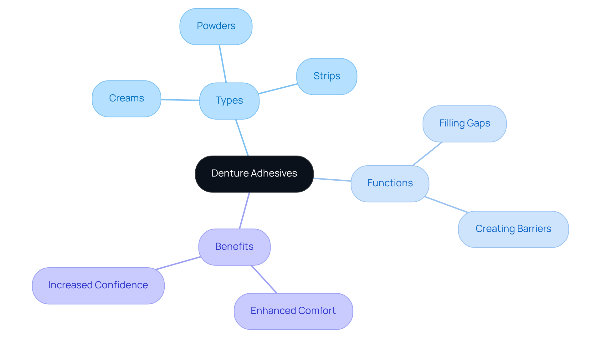 The central node shows the main topic, while the branches expand into types, functions, and benefits of denture adhesives — follow the branches to explore each aspect.