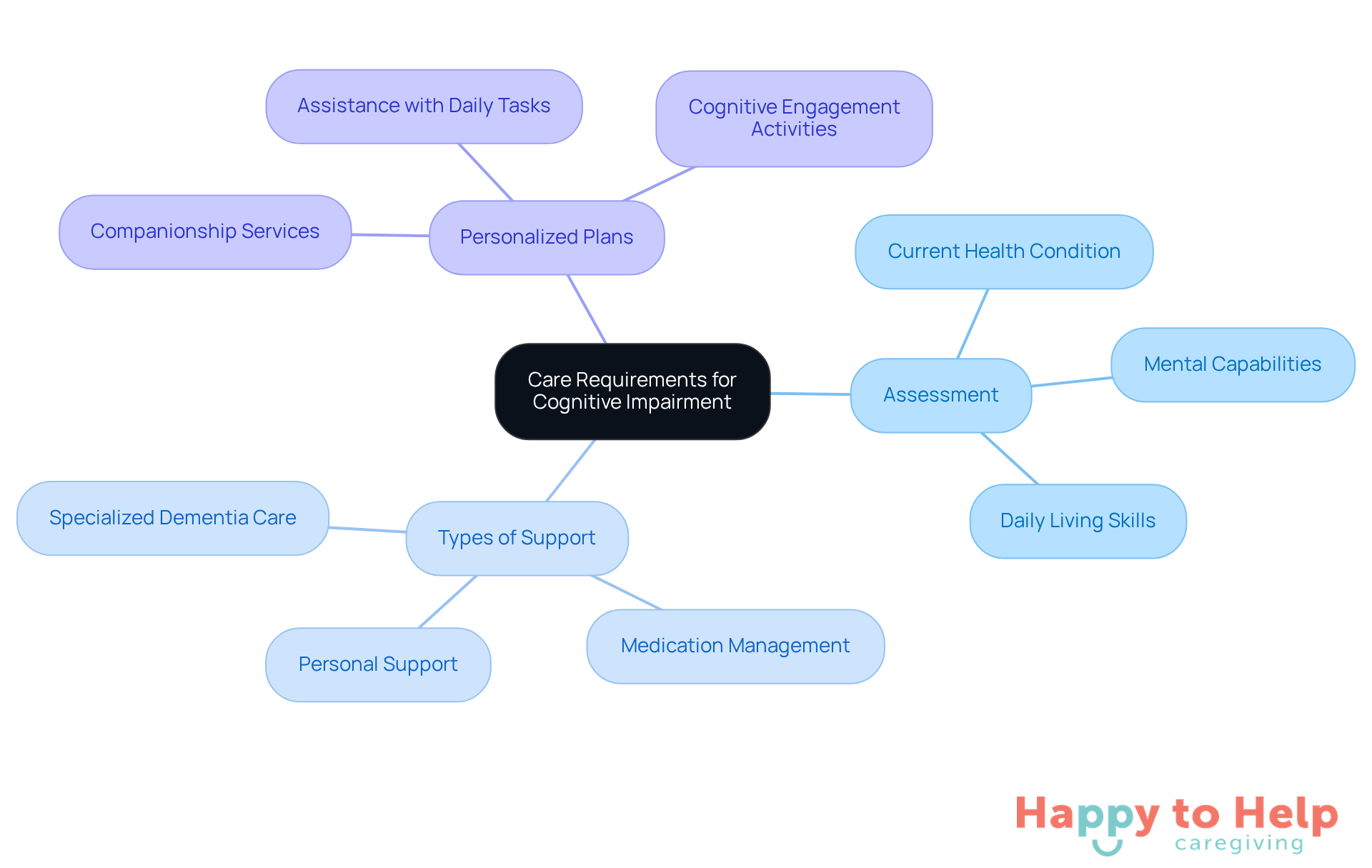 The central node represents the overall goal of identifying care needs, while the branches show different aspects of support and assessment. Each color-coded branch helps you see how various types of support connect to the main theme.