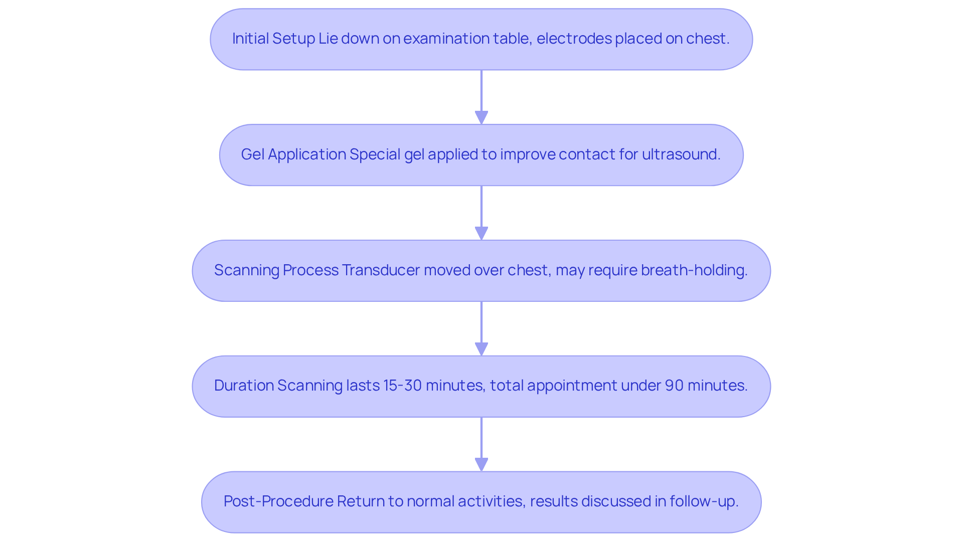 Follow the arrows to see what happens at each stage of your echocardiogram. Each box explains a part of the process, helping you feel prepared and informed.