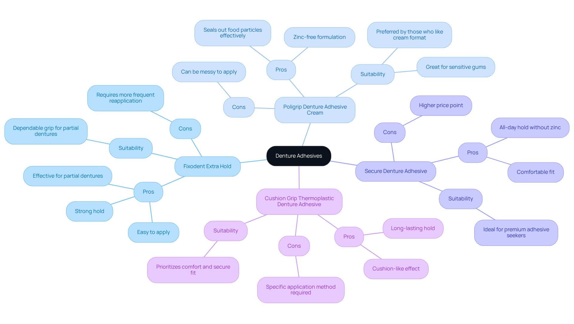 The central node represents the topic of denture adhesives. Each branch represents a specific product, and the sub-branches list its advantages, disadvantages, and who it's best suited for. This layout helps you quickly see your options and make an informed choice.