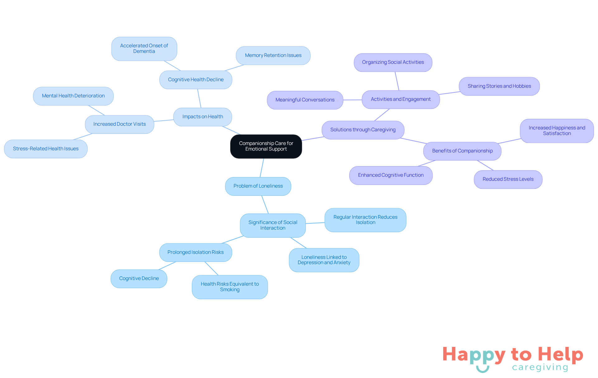 The central node represents the main theme of companionship care, while the branches illustrate the problem, its impacts, and the solutions. Each branch provides insights into how companionship can improve emotional and mental well-being.