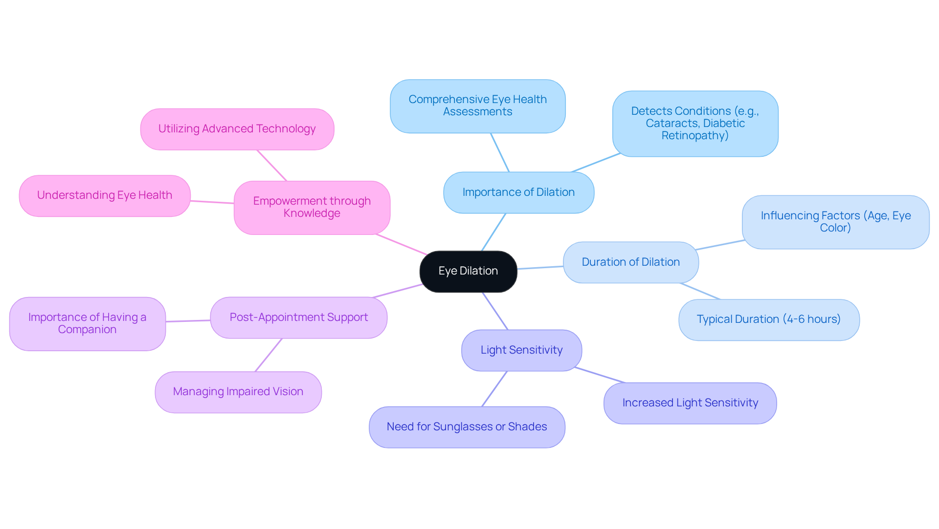 This mindmap starts with the main topic of eye dilation at the center. Each branch represents a key takeaway, helping you see how different aspects of eye dilation are connected. Follow the branches to explore each point in detail! This mindmap starts with the main topic of eye dilation at the center. Each branch represents a key takeaway, helping you see how different aspects of eye dilation are connected. Follow the branches to explore each point in detail!