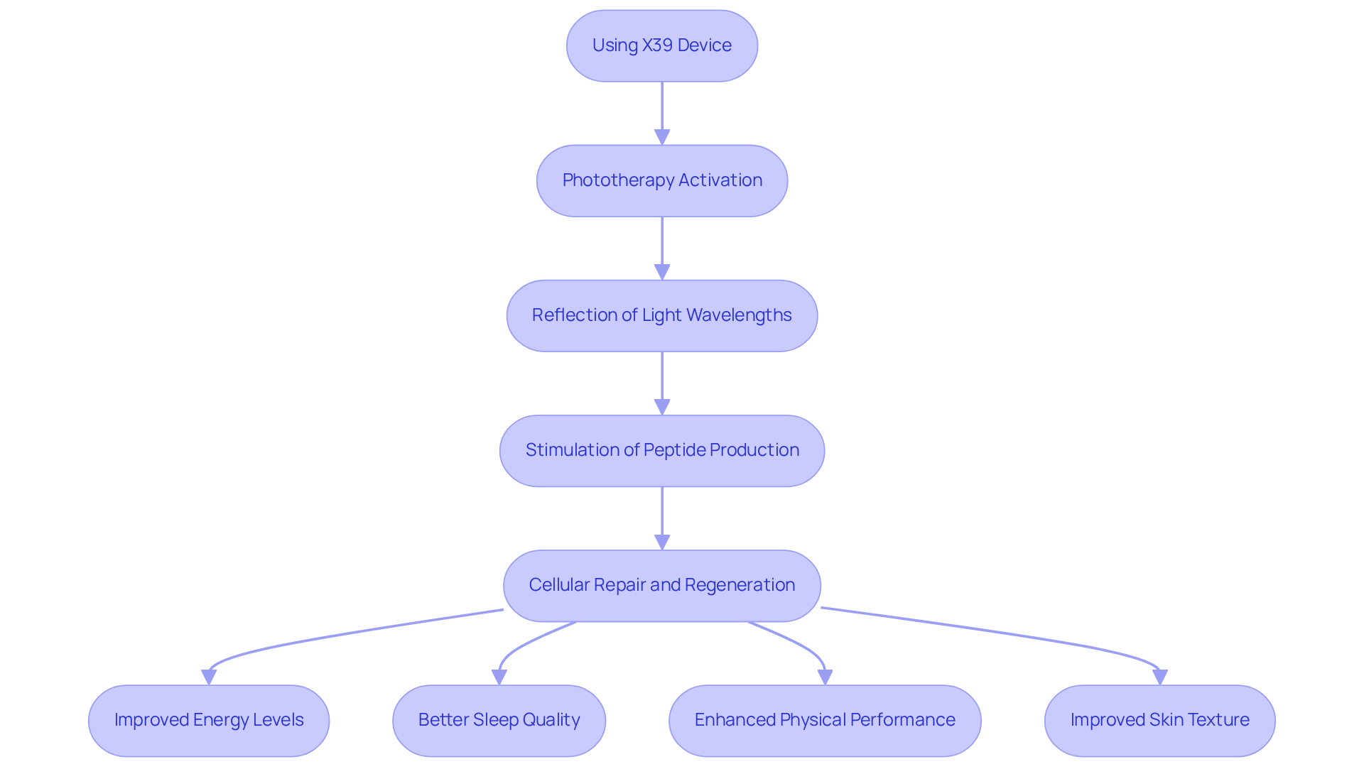 This flowchart illustrates the process of using the X39 device and its benefits. Start with the device, follow the arrows to see how it works, and discover the positive outcomes that users experience.