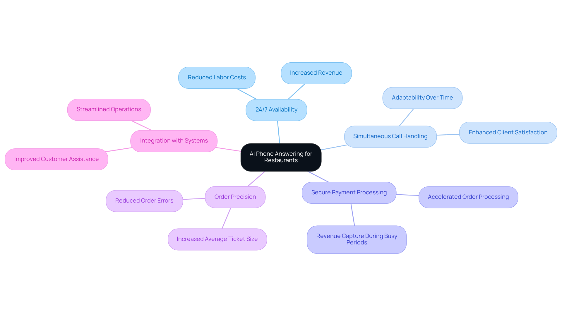 The central node shows the main topic, while branches illustrate how each feature leads to specific benefits. This layout helps visualize the interconnected advantages of using the service. The central node shows the main topic, while branches illustrate how each feature leads to specific benefits. This layout helps visualize the interconnected advantages of using the service.