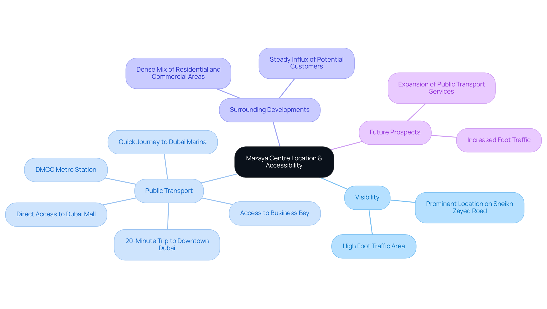 The central node represents the Mazaya Centre, while the branches show different aspects of its location and accessibility. Each branch highlights how these factors contribute to its attractiveness as a retail hub. The central node represents the Mazaya Centre, while the branches show different aspects of its location and accessibility. Each branch highlights how these factors contribute to its attractiveness as a retail hub.