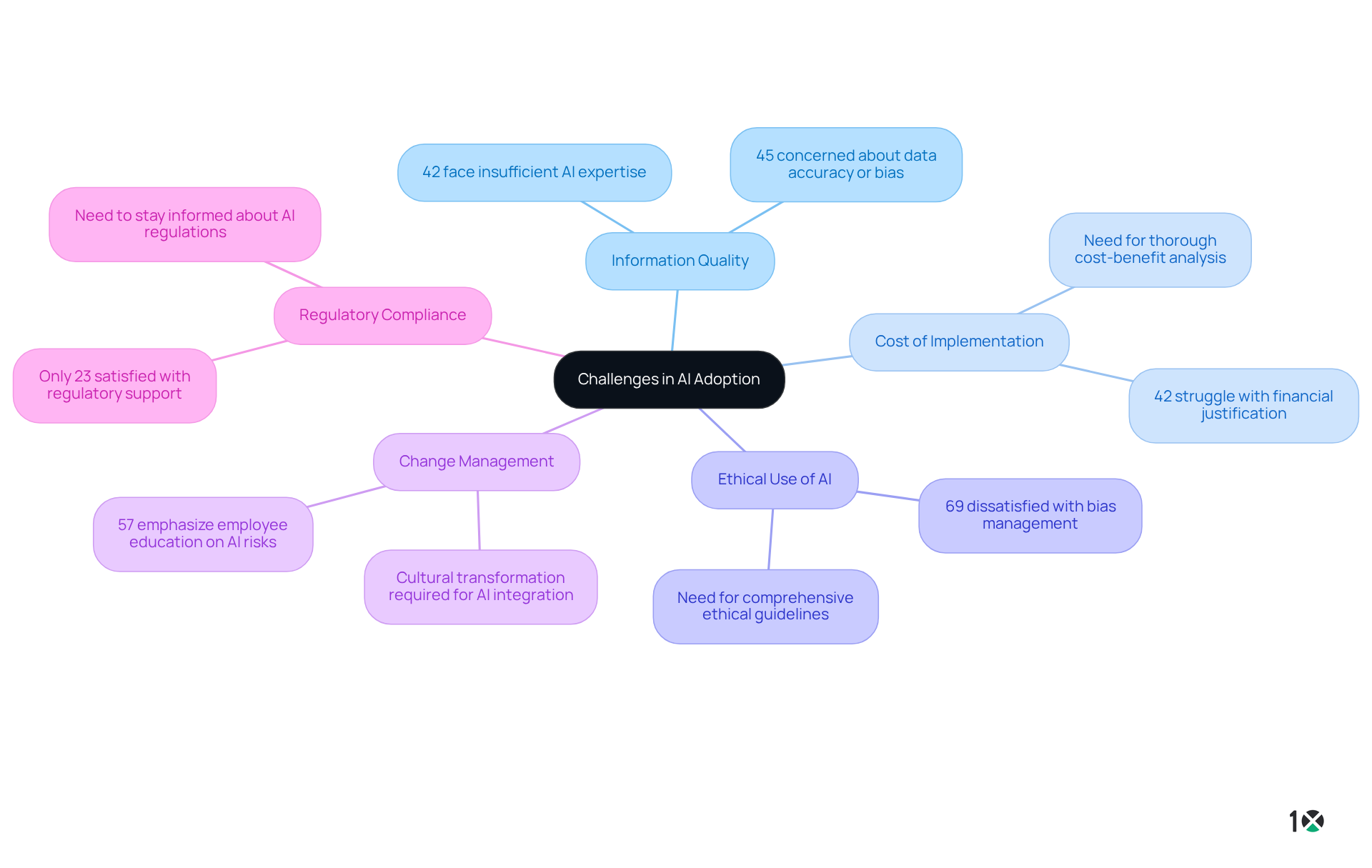 The central idea is AI adoption challenges, with branches representing different issues distributors face. Each branch includes key statistics to highlight the importance of that challenge. Follow the branches to understand the interconnectedness of these challenges. The central idea is AI adoption challenges, with branches representing different issues distributors face. Each branch includes key statistics to highlight the importance of that challenge. Follow the branches to understand the interconnectedness of these challenges.