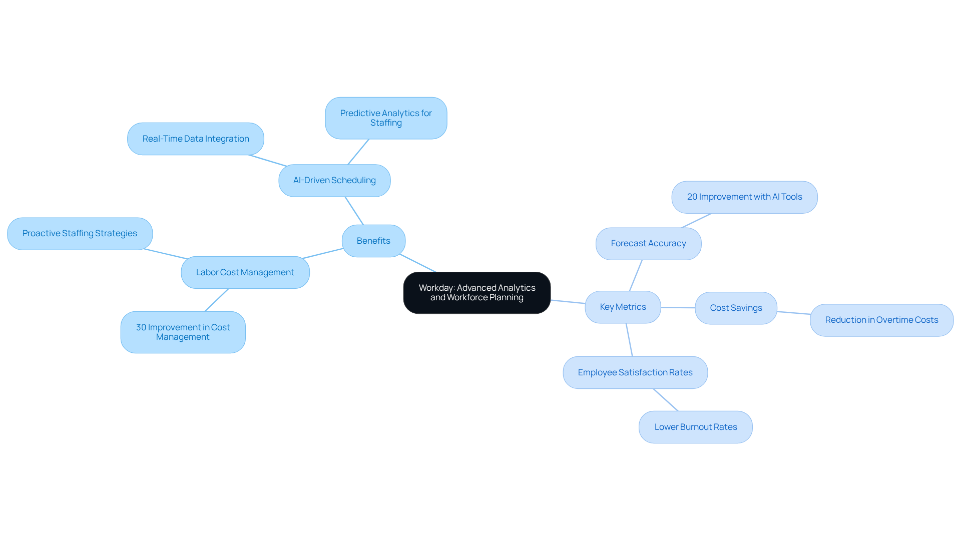 The central node represents Workday's tools, while the branches show the benefits and metrics that help evaluate their effectiveness in the hospitality sector.