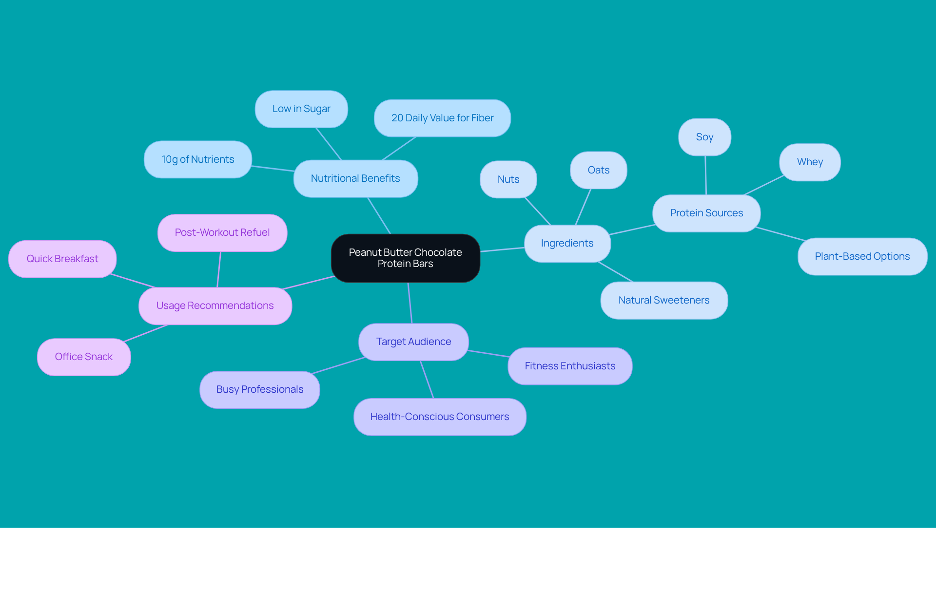 The central node represents the protein bars, and the branches show their benefits, ingredients, and who they are for. Each branch helps you understand why these snacks are a great choice! The central node represents the protein bars, and the branches show their benefits, ingredients, and who they are for. Each branch helps you understand why these snacks are a great choice!